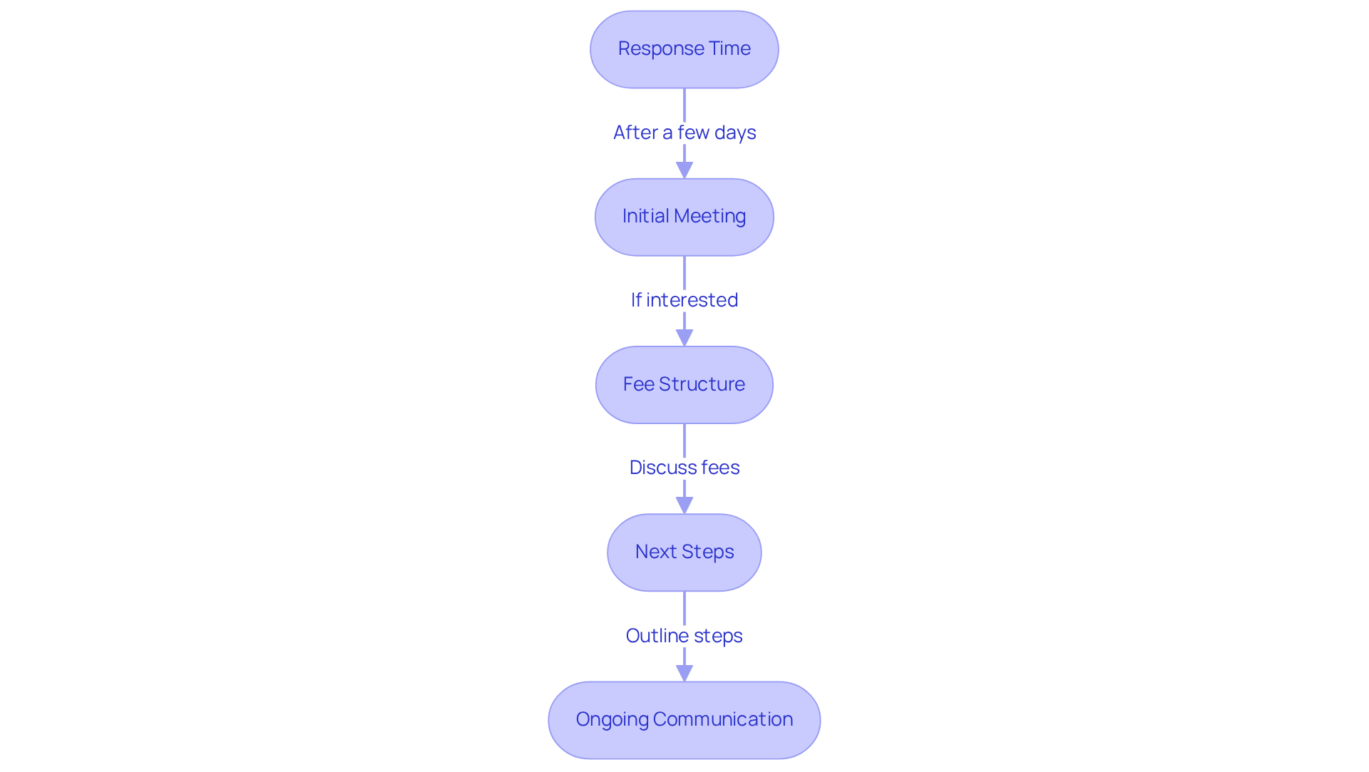 Each box represents a step in your journey after submitting your legal question. Follow the arrows to see how each step leads to the next, ensuring you know what to anticipate at each stage.