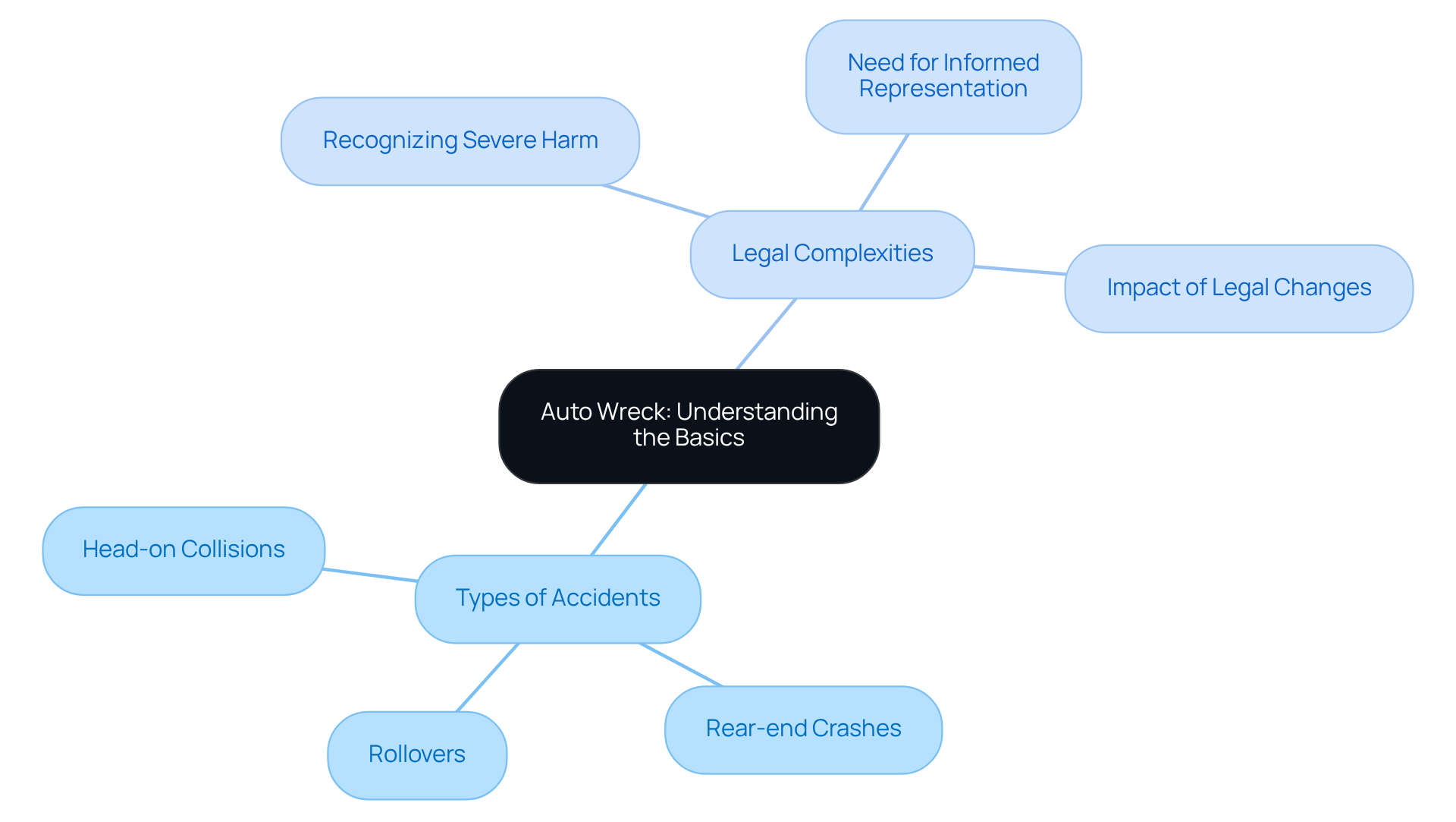 This mindmap starts with the main idea of auto wrecks at the center. From there, you can explore different types of accidents and the legal issues that follow. Each branch represents a key area of understanding, helping you see how they connect and why they matter.