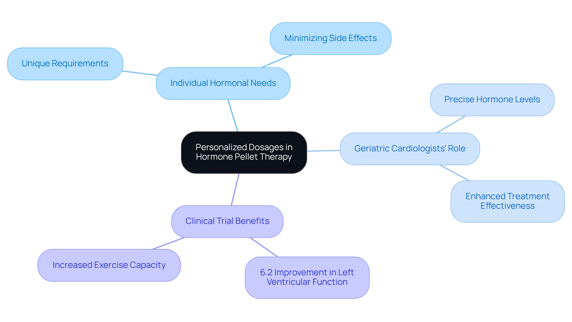 The central node shows the main topic, and the branches highlight important aspects of personalized treatment. Each branch represents a unique area of focus in enhancing health outcomes.
