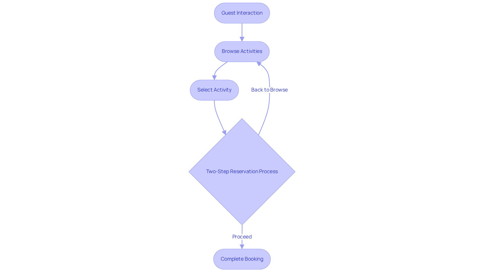 This flowchart illustrates the steps a guest takes when using the booking platform — follow the arrows to see how they move from browsing to booking, highlighting key features that enhance their experience. This flowchart illustrates the steps a guest takes when using the booking platform — follow the arrows to see how they move from browsing to booking, highlighting key features that enhance their experience.
