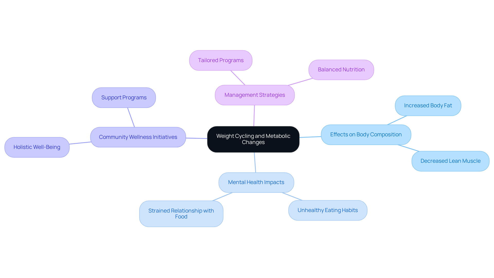 This mindmap illustrates the complex relationships between weight cycling, body composition, mental health, and community wellness initiatives. Start at the center to explore how these elements connect and influence each other, helping you grasp the bigger picture of managing weight and health. This mindmap illustrates the complex relationships between weight cycling, body composition, mental health, and community wellness initiatives. Start at the center to explore how these elements connect and influence each other, helping you grasp the bigger picture of managing weight and health.