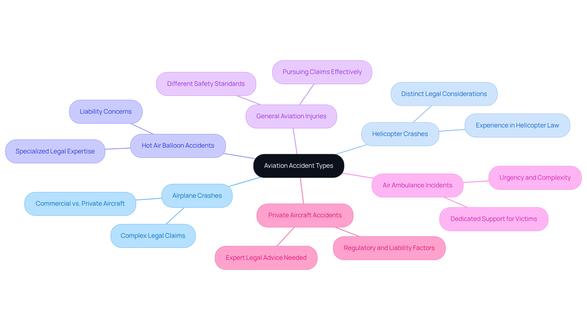 This mindmap helps you explore different types of aviation accidents. Start at the center with 'Aviation Accident Types' and follow the branches to learn about each specific type of incident and its unique legal considerations. Each color represents a different type of accident, making it easy to see how they relate to one another. This mindmap helps you explore different types of aviation accidents. Start at the center with 'Aviation Accident Types' and follow the branches to learn about each specific type of incident and its unique legal considerations. Each color represents a different type of accident, making it easy to see how they relate to one another.