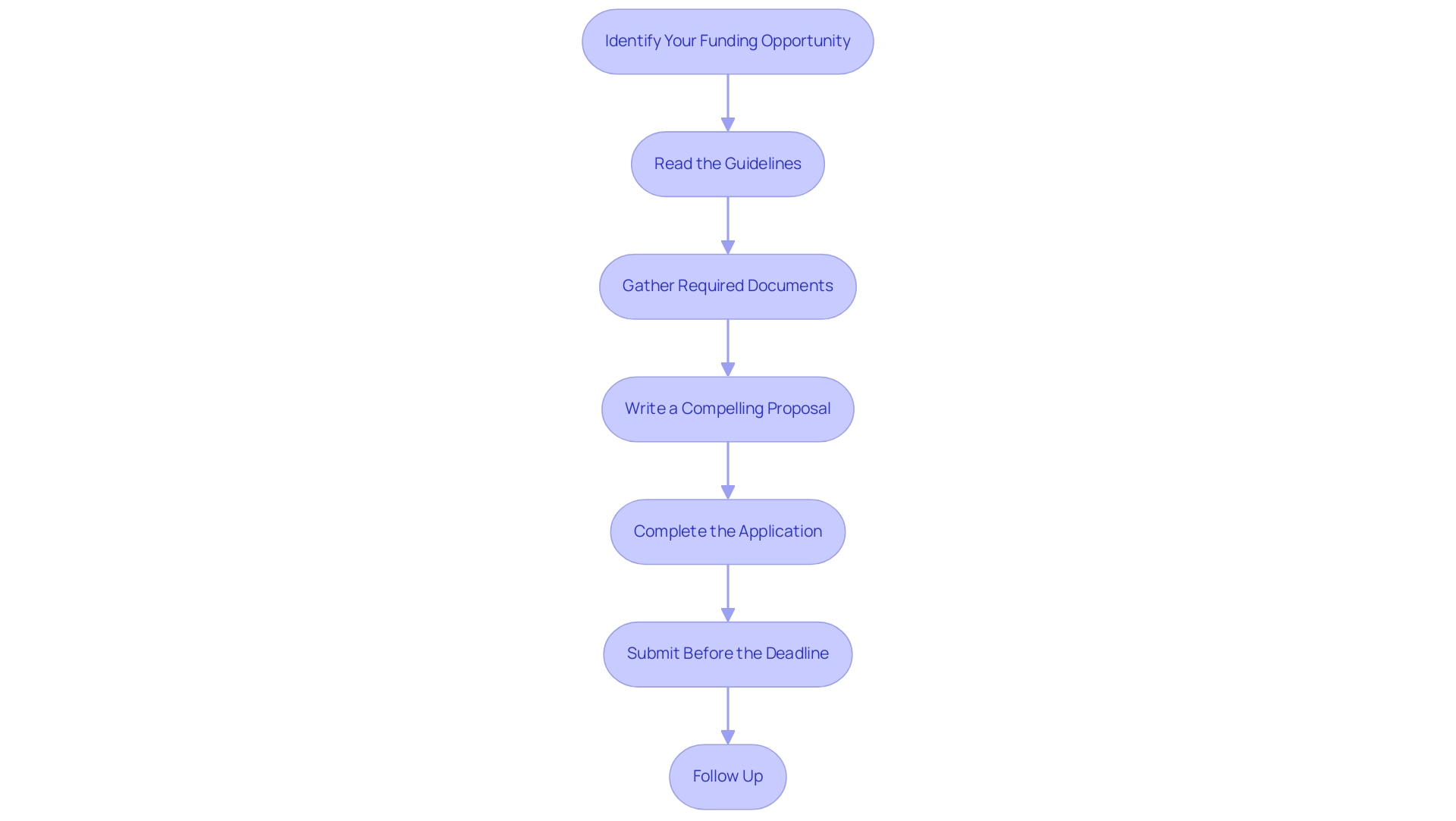 Each box represents a step in the grant application process, with arrows indicating the order of steps to be followed. Each box represents a step in the grant application process, with arrows indicating the order of steps to be followed.