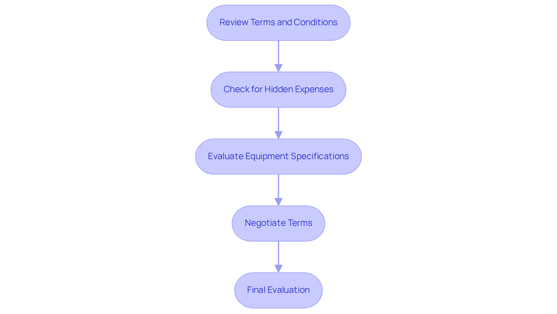 Each box represents a crucial step in evaluating rental agreements. Follow the arrows to see how to move from one step to the next, ensuring you cover all important aspects before finalizing a lease.