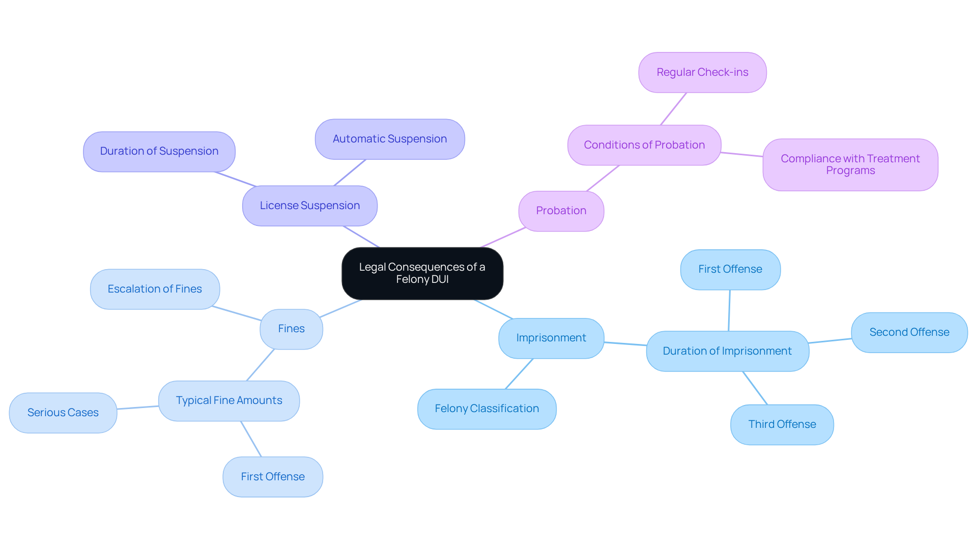 This mindmap starts with the main topic in the center and branches out to show different consequences of a felony DUI. Each branch represents a category of consequences, and the sub-branches provide more details about each aspect. This layout helps you see how various penalties and impacts are interconnected.