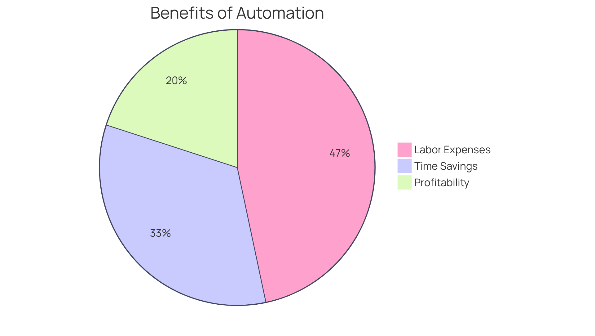 Each segment of the pie shows a specific benefit gained from automation. The larger the segment, the more significant the impact on cost reduction and profitability.