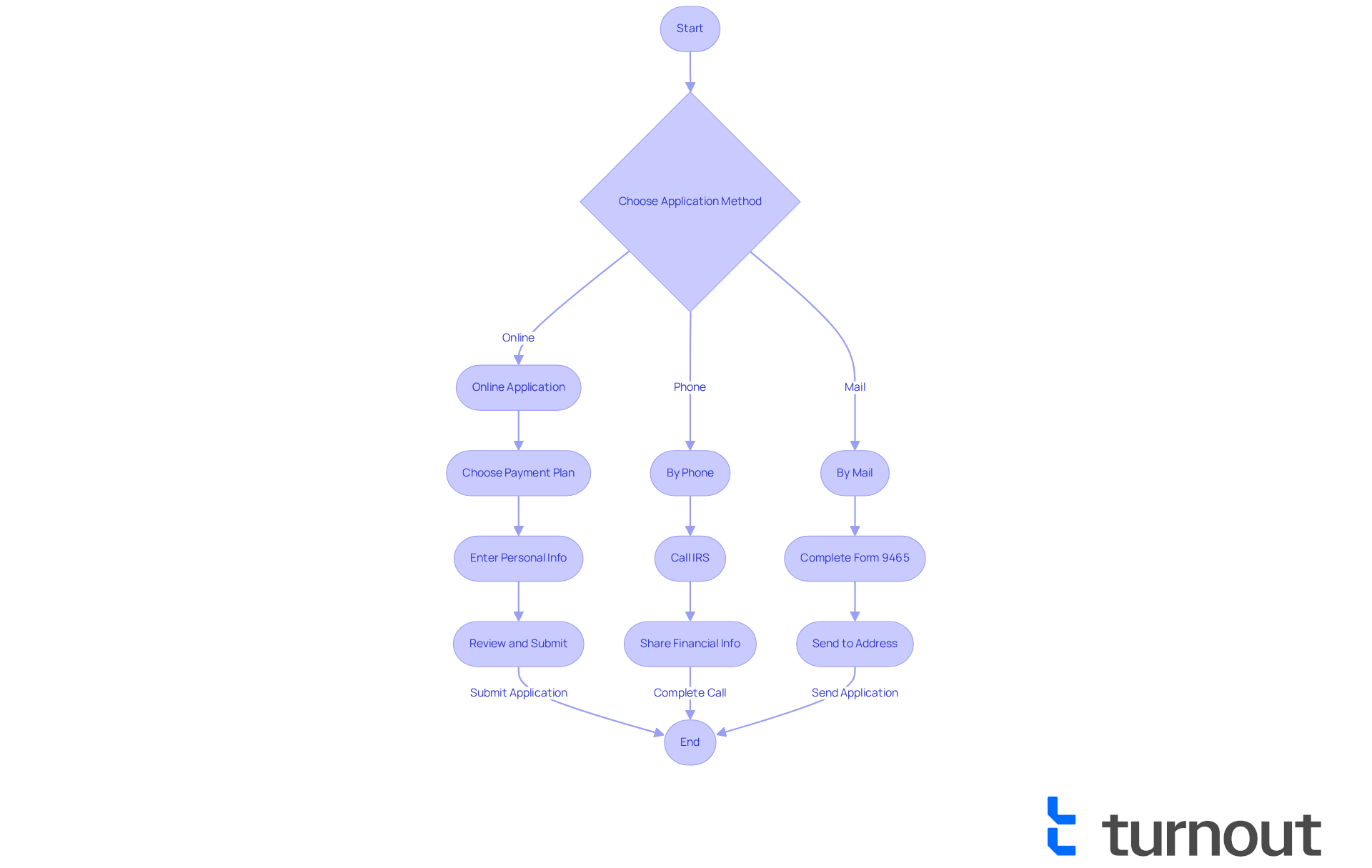This chart guides you through applying for an IRS installment plan. Each branch shows a different method, with steps listed to help you know what to do next.