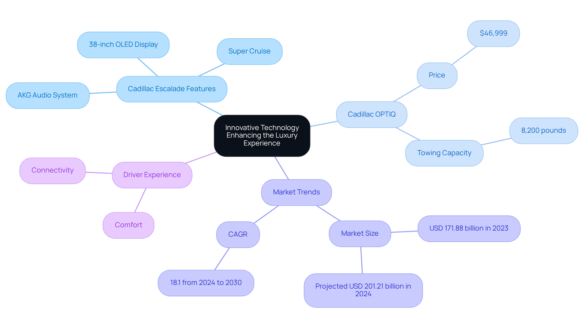 This mindmap starts with the central theme of luxury technology in vehicles. Each branch represents a different aspect, like features of the Cadillac Escalade or market trends. Follow the branches to explore how these elements connect and contribute to the overall luxury experience. This mindmap starts with the central theme of luxury technology in vehicles. Each branch represents a different aspect, like features of the Cadillac Escalade or market trends. Follow the branches to explore how these elements connect and contribute to the overall luxury experience.