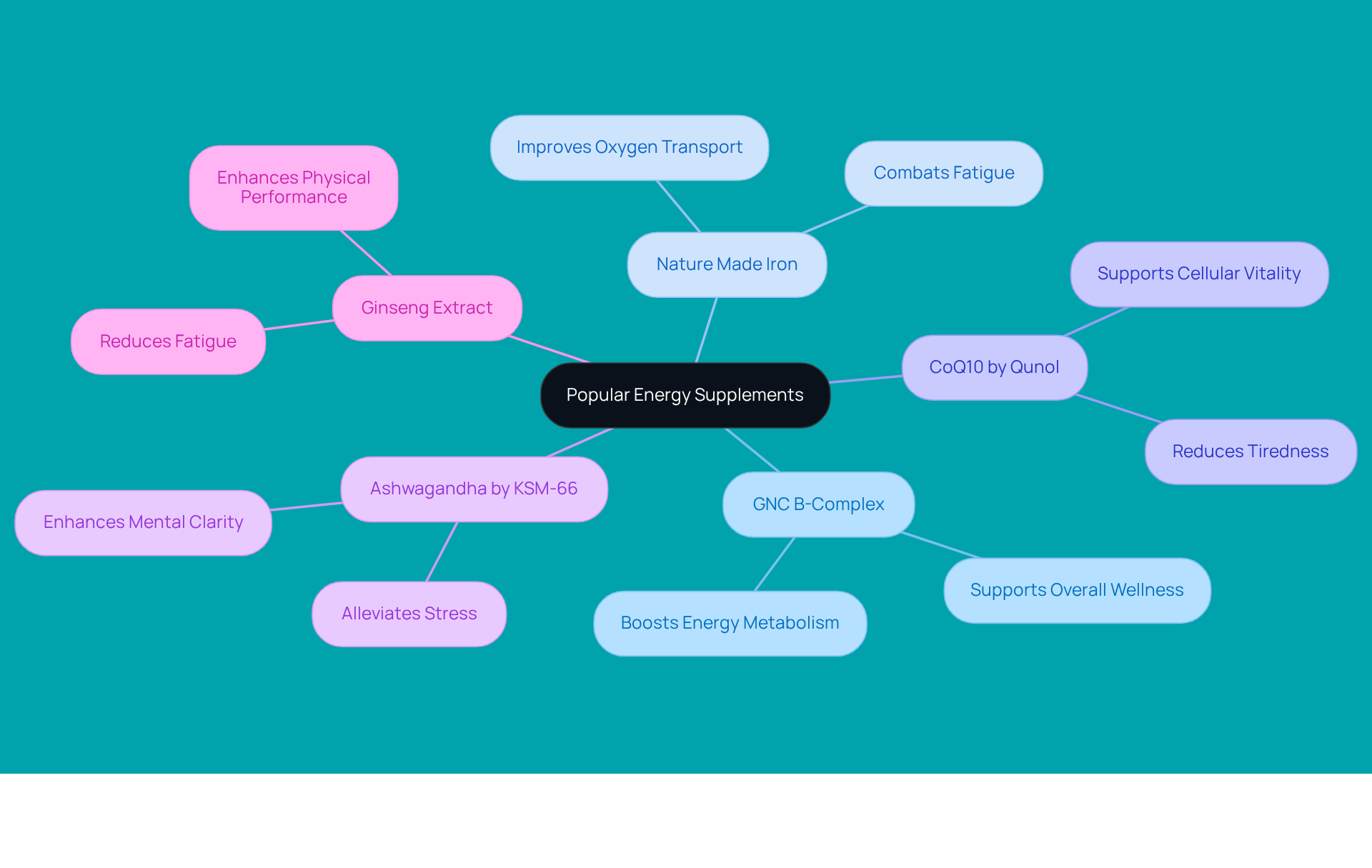 Each branch represents a different energy supplement, with additional details showing how they contribute to increased vitality and energy levels.