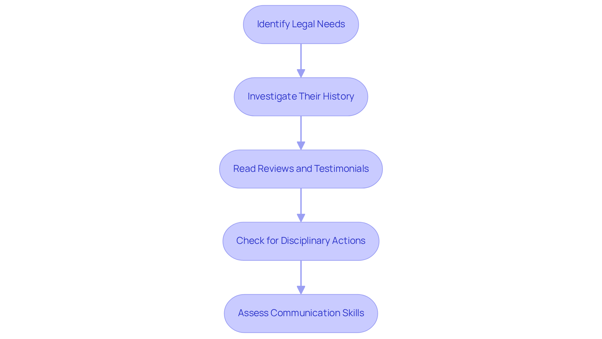Each box represents a step in the process of finding the right attorney. Follow the arrows to see how to move from one step to the next, ensuring you cover all important aspects. Each box represents a step in the process of finding the right attorney. Follow the arrows to see how to move from one step to the next, ensuring you cover all important aspects.