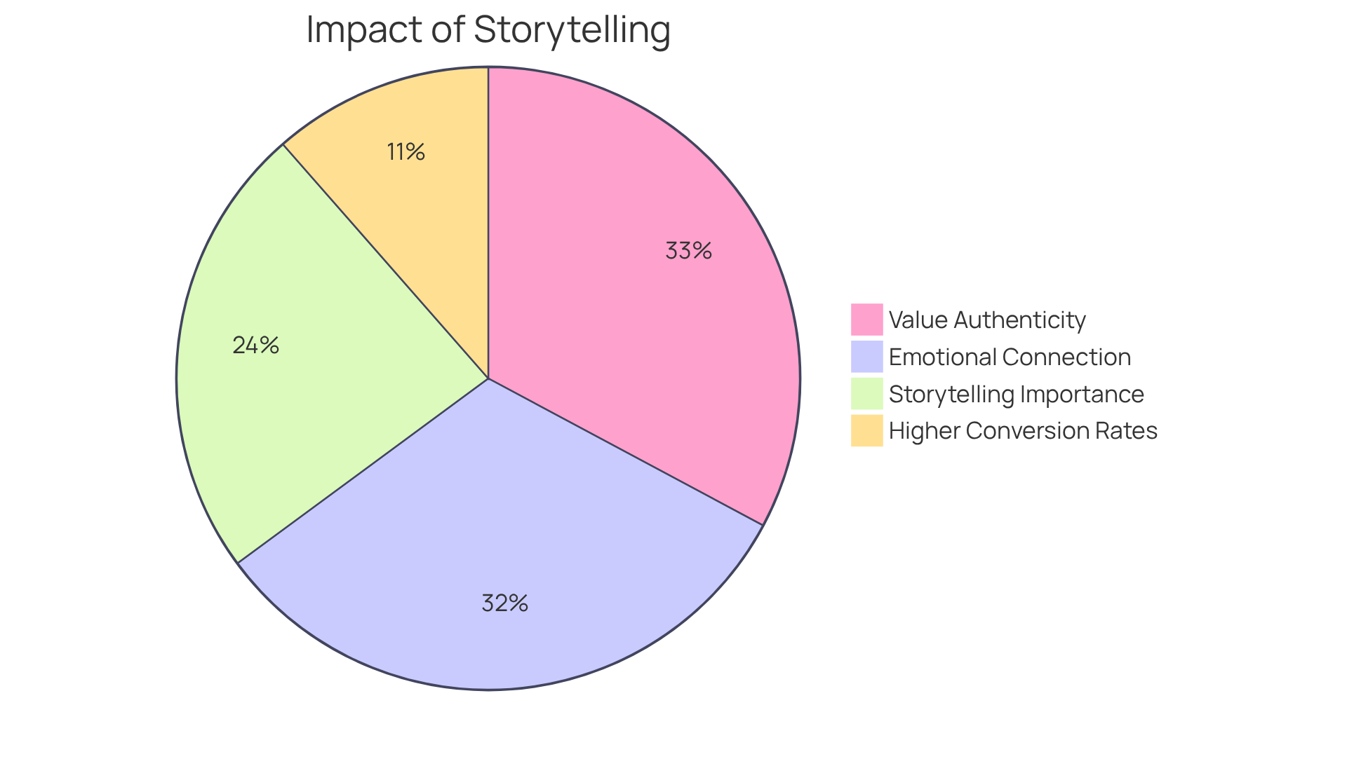 Each slice of the pie illustrates how a specific statistic reflects consumer behavior regarding storytelling in B2B marketing. The larger the slice, the more significant the impact of that element on consumer decisions. Each slice of the pie illustrates how a specific statistic reflects consumer behavior regarding storytelling in B2B marketing. The larger the slice, the more significant the impact of that element on consumer decisions.
