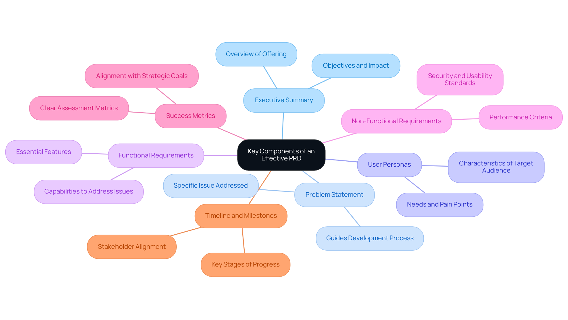 The center represents the main topic of the Product Requirements Document, while the branches show the key components that make it effective. Each branch can be explored to understand what each component entails. The center represents the main topic of the Product Requirements Document, while the branches show the key components that make it effective. Each branch can be explored to understand what each component entails.