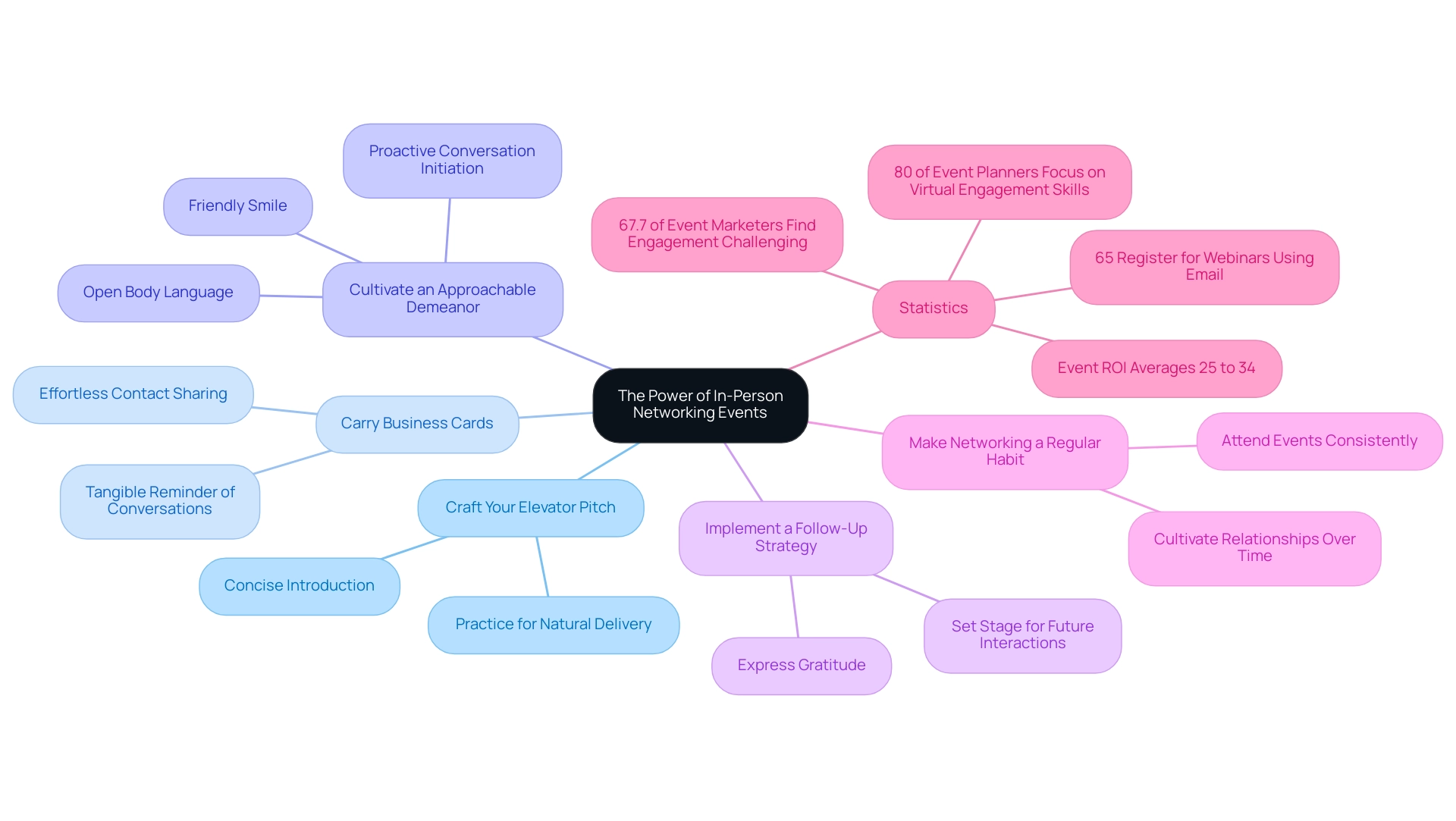 The central node represents the main topic, with branches for each strategy and sub-nodes for additional tips and statistics.