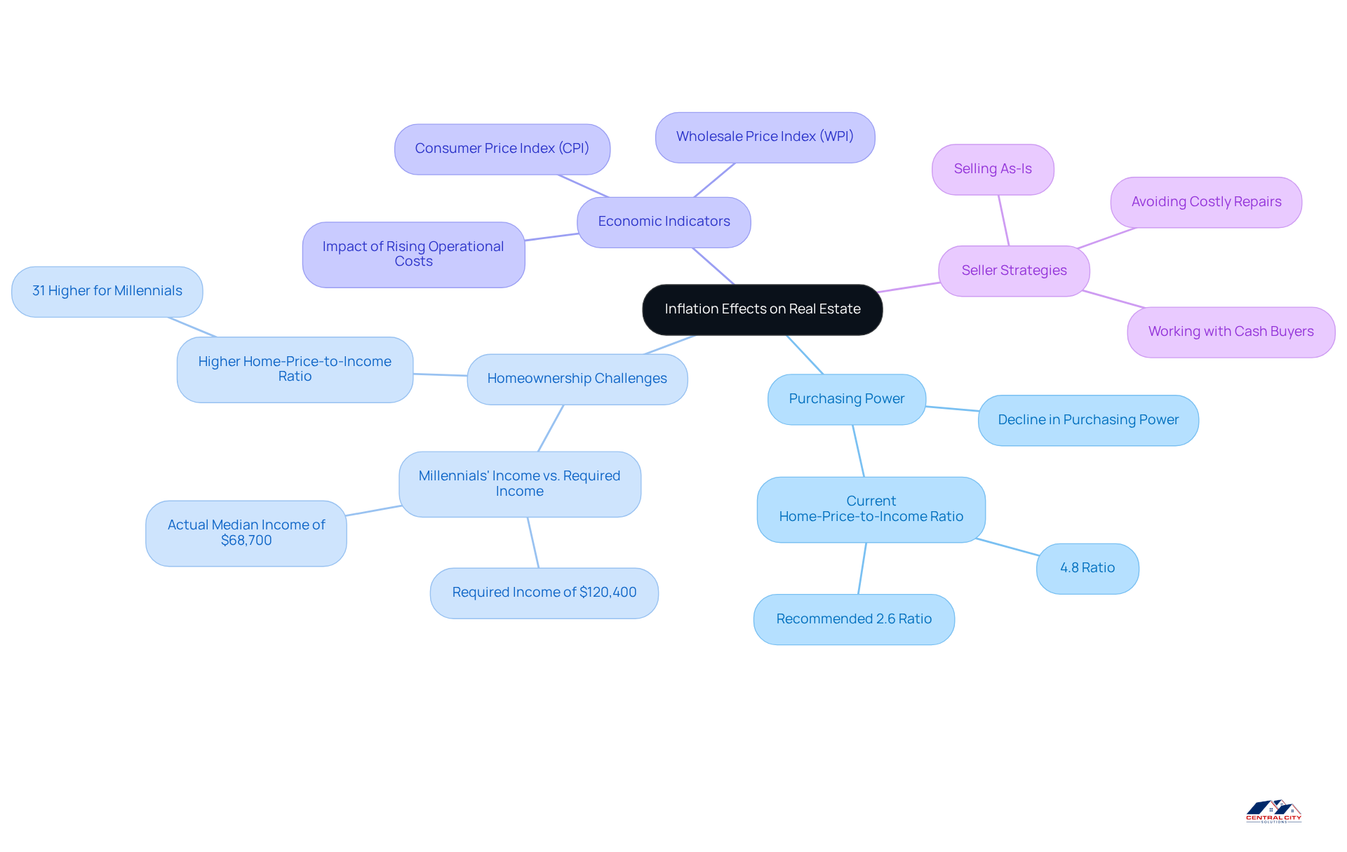 The central node represents the main issue of inflation. Each branch explores a related topic, showing how they connect to the overarching problem and illustrating the challenges and strategies faced by prospective homebuyers.