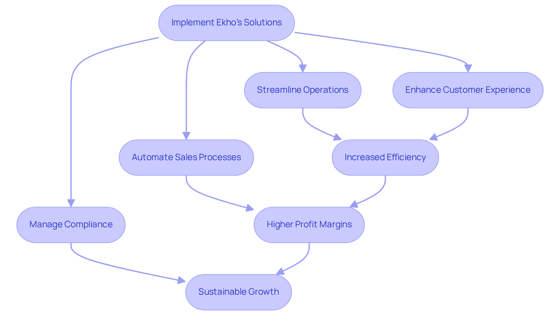 Follow the arrows to see how each step in implementing Ekho's solutions contributes to greater profitability and a competitive edge in the automotive market.
