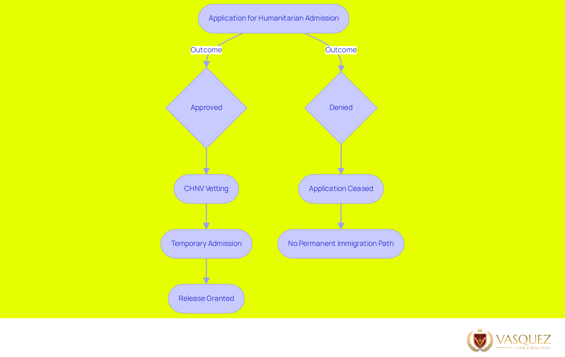 This flowchart shows the steps involved in applying for humanitarian admission. If your application is approved, you will go through vetting and may receive temporary admission. If denied, your application will cease, and you may face challenges in seeking permanent immigration.