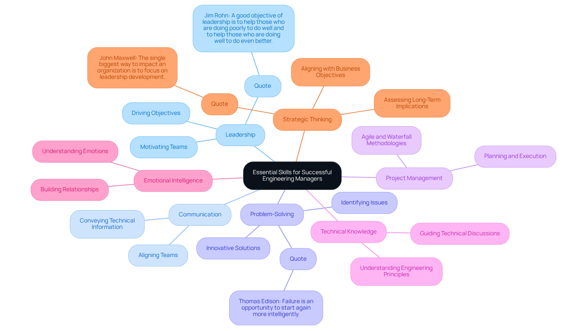 The central node represents the main theme of essential skills, while each branch highlights a specific skill. Sub-branches provide additional insights or quotes, illustrating the importance of each skill in the context of engineering management. The central node represents the main theme of essential skills, while each branch highlights a specific skill. Sub-branches provide additional insights or quotes, illustrating the importance of each skill in the context of engineering management.