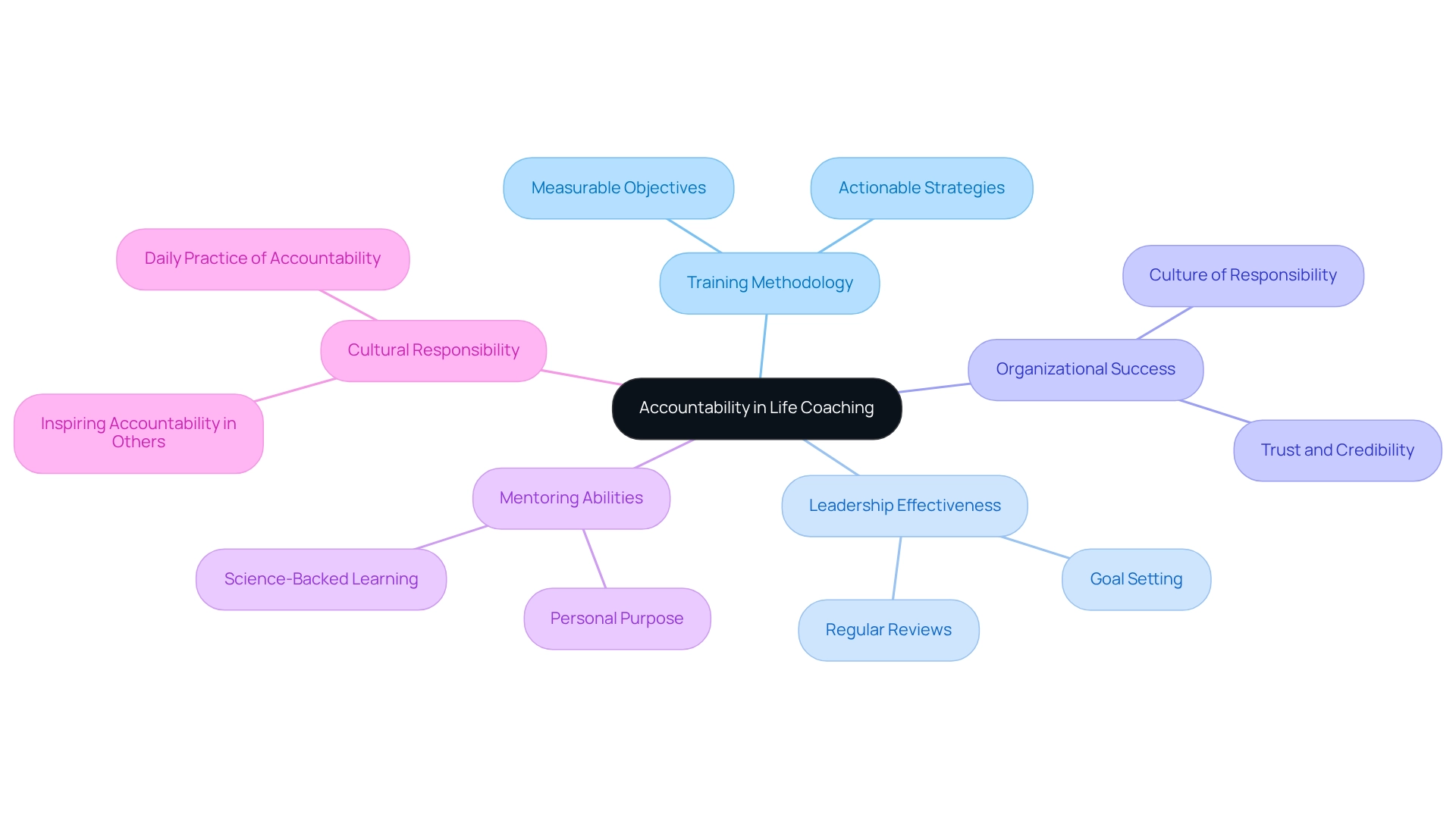 The central node represents the main theme of accountability, while the branches illustrate key aspects and their connections, helping to visualize how each component contributes to effective life coaching and leadership. The central node represents the main theme of accountability, while the branches illustrate key aspects and their connections, helping to visualize how each component contributes to effective life coaching and leadership.