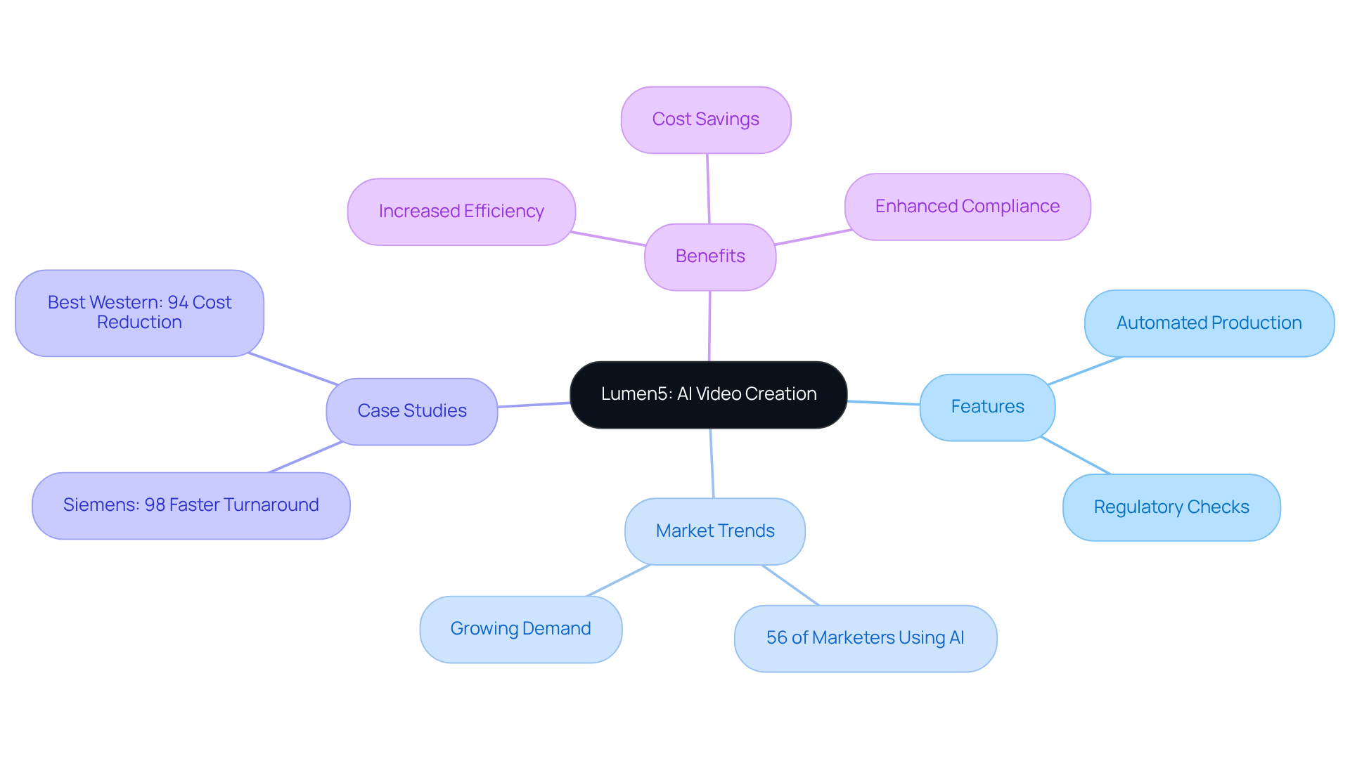 The central node represents Lumen5, while the branches show its features, market trends, case studies, and benefits. Each branch highlights important aspects of how Lumen5 impacts video creation and compliance.