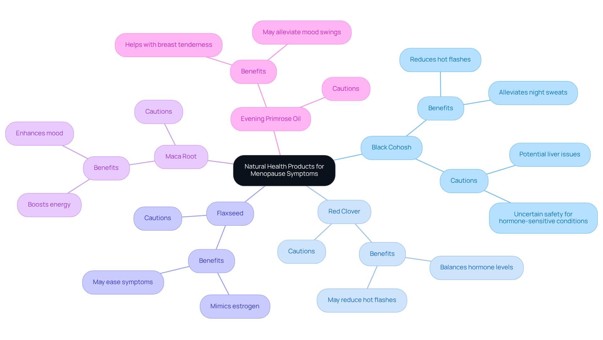 The center represents the main topic of menopause relief. Each branch shows a different natural product, with further details on what it does and any important safety notes. This helps you see your options at a glance!