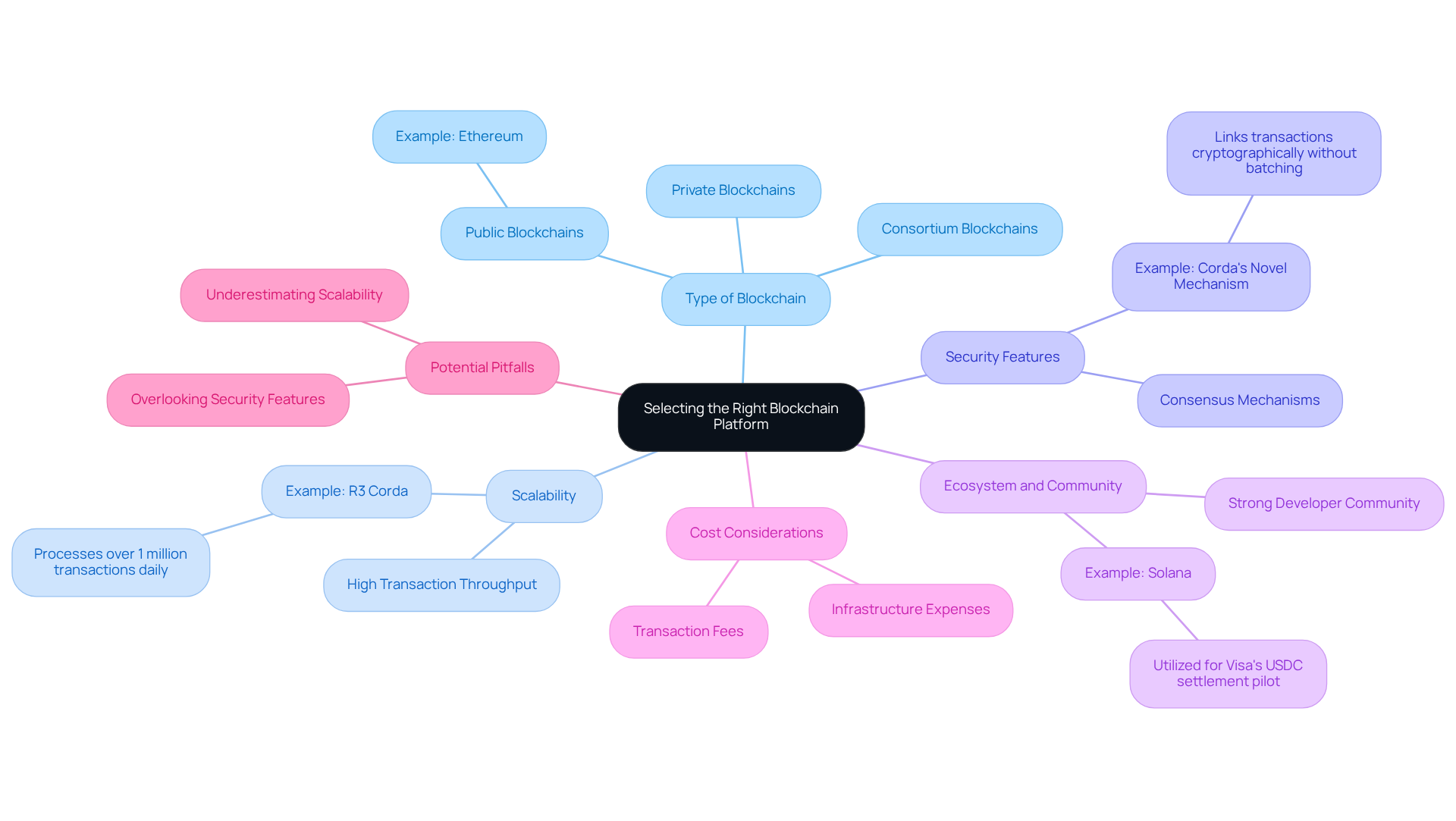 The central node represents the main topic, while each branch highlights a key factor to consider when choosing a blockchain platform. Sub-branches provide further insights or examples, helping you understand the importance of each factor in the decision-making process.