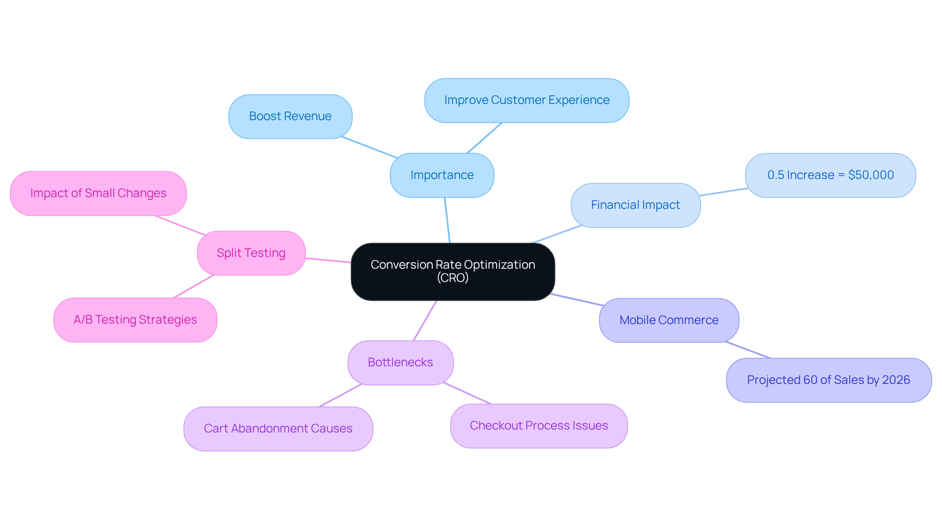 This mindmap starts with the central idea of CRO and branches out to show its importance, financial impact, and strategies for improvement. Each branch represents a key concept, helping you see how they relate to the overall goal of enhancing conversion rates. This mindmap starts with the central idea of CRO and branches out to show its importance, financial impact, and strategies for improvement. Each branch represents a key concept, helping you see how they relate to the overall goal of enhancing conversion rates.