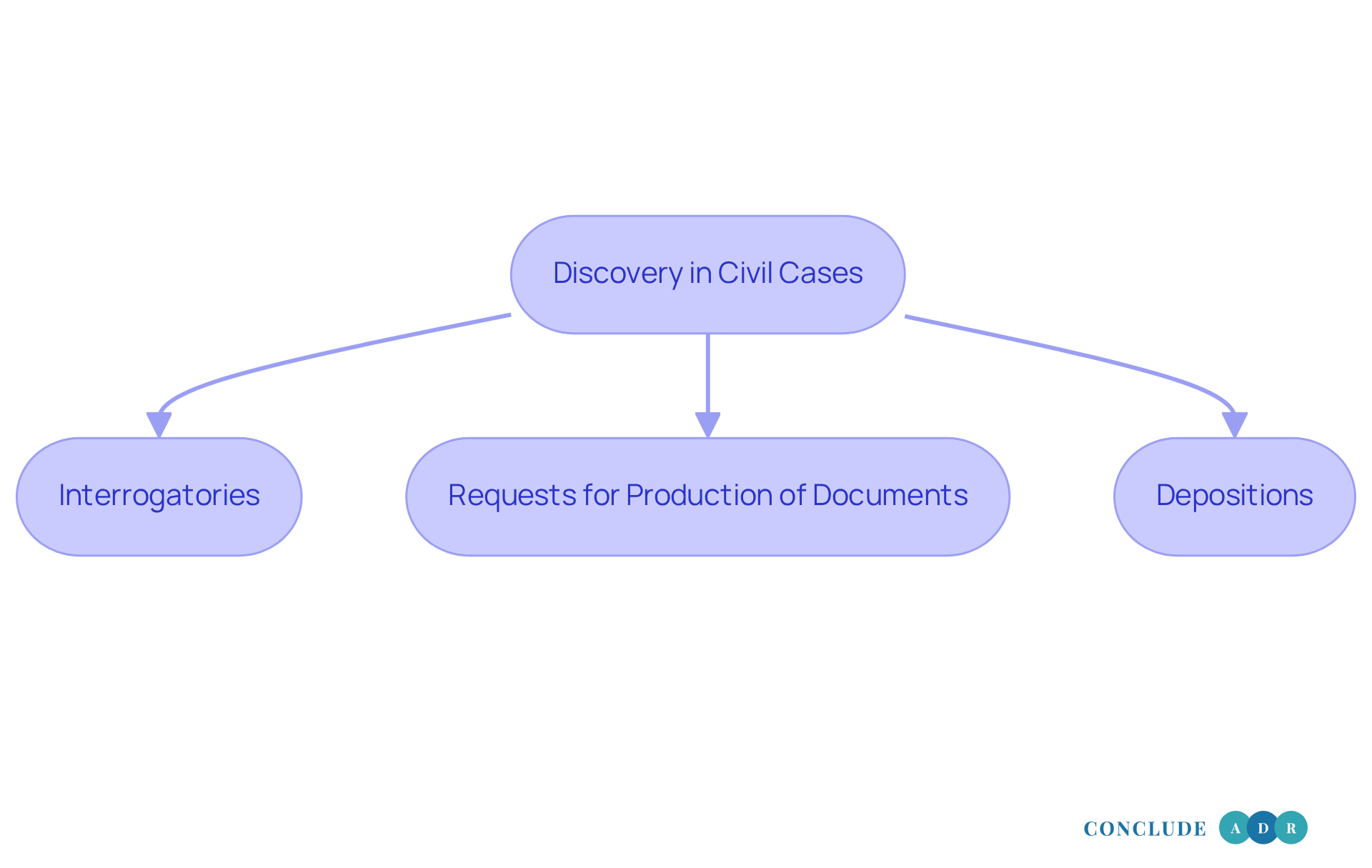 Each box represents a method of discovery. Follow the arrows to understand how these methods work together in the civil case process.