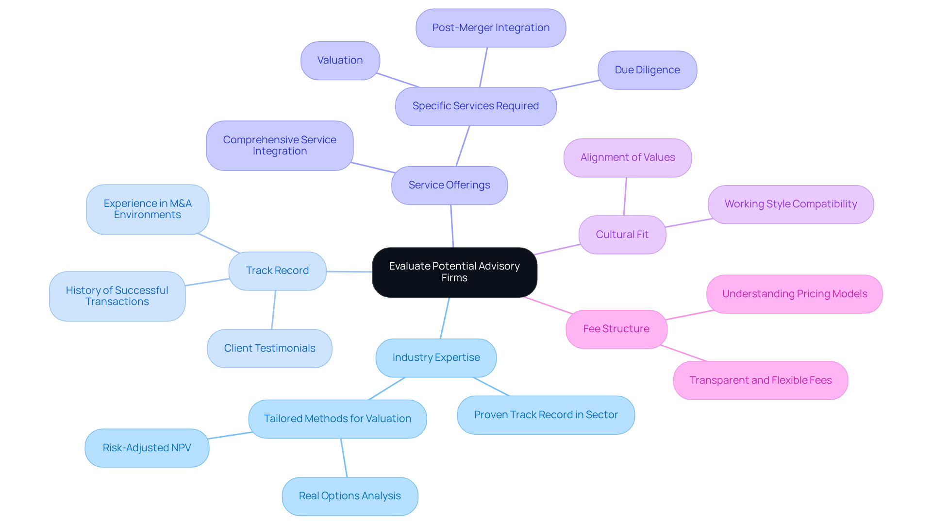 The central node represents the main topic of evaluating advisory firms. Each branch represents a key criterion to consider, and the sub-branches provide additional details or examples related to that criterion. This structure helps you see how each aspect contributes to making an informed decision.