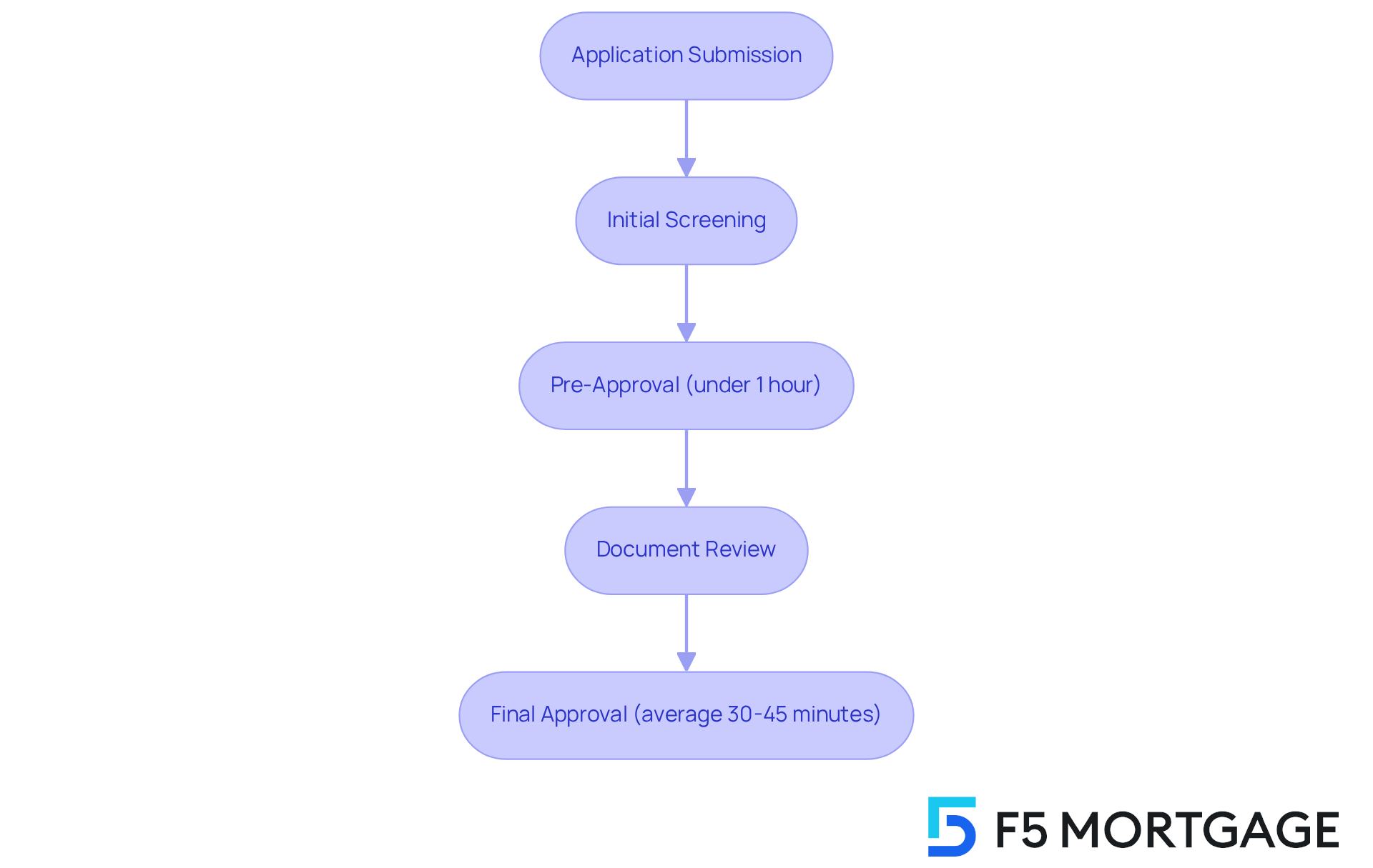 Follow the arrows to see the steps families take to secure their home loan. Each box represents a stage, showing how quickly they can move from application to approval.