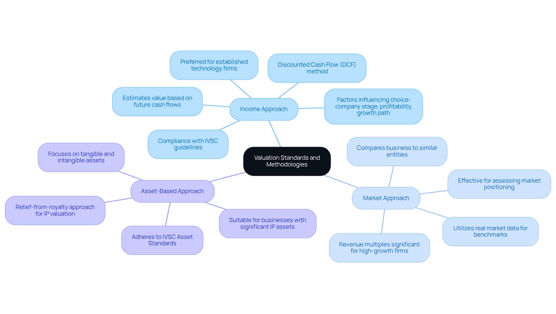 This mindmap starts with the main topic of valuation methodologies at the center. Each branch represents a different approach, and the sub-branches provide more details about each method. This layout helps you see how each methodology relates to the overall theme and what specific aspects to consider.