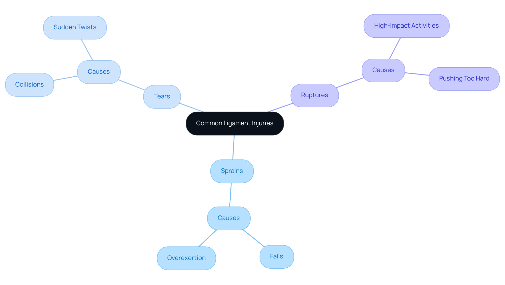 This mindmap starts with the main topic of ligament injuries at the center. Each branch represents a type of injury, and the sub-branches explain how these injuries can occur. Follow the branches to understand the different injuries and their causes, helping you grasp the overall picture of ligament health. This mindmap starts with the main topic of ligament injuries at the center. Each branch represents a type of injury, and the sub-branches explain how these injuries can occur. Follow the branches to understand the different injuries and their causes, helping you grasp the overall picture of ligament health.