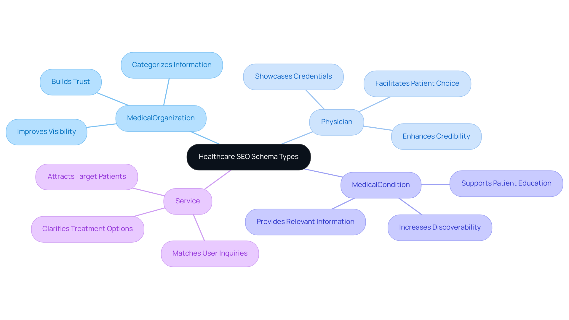 The central node represents the overall theme of schema types in healthcare SEO. Each branch signifies a different schema type, with sub-branches detailing their benefits. This structure helps you understand how each part plays a role in improving visibility and trust online.