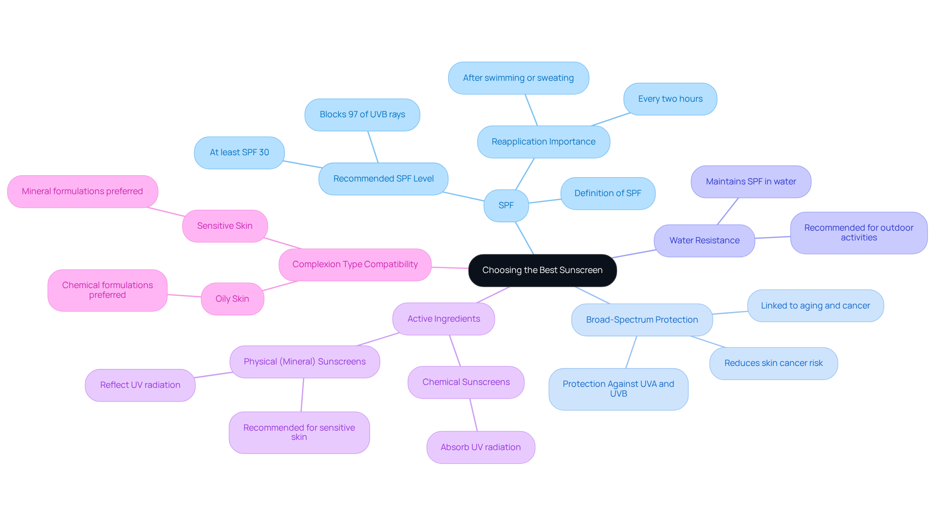 Start at the center with the main topic of sunscreen selection, then follow the branches to explore each important factor. Each color represents a different category, making it easy to see how they relate to the overall goal of protecting your skin.