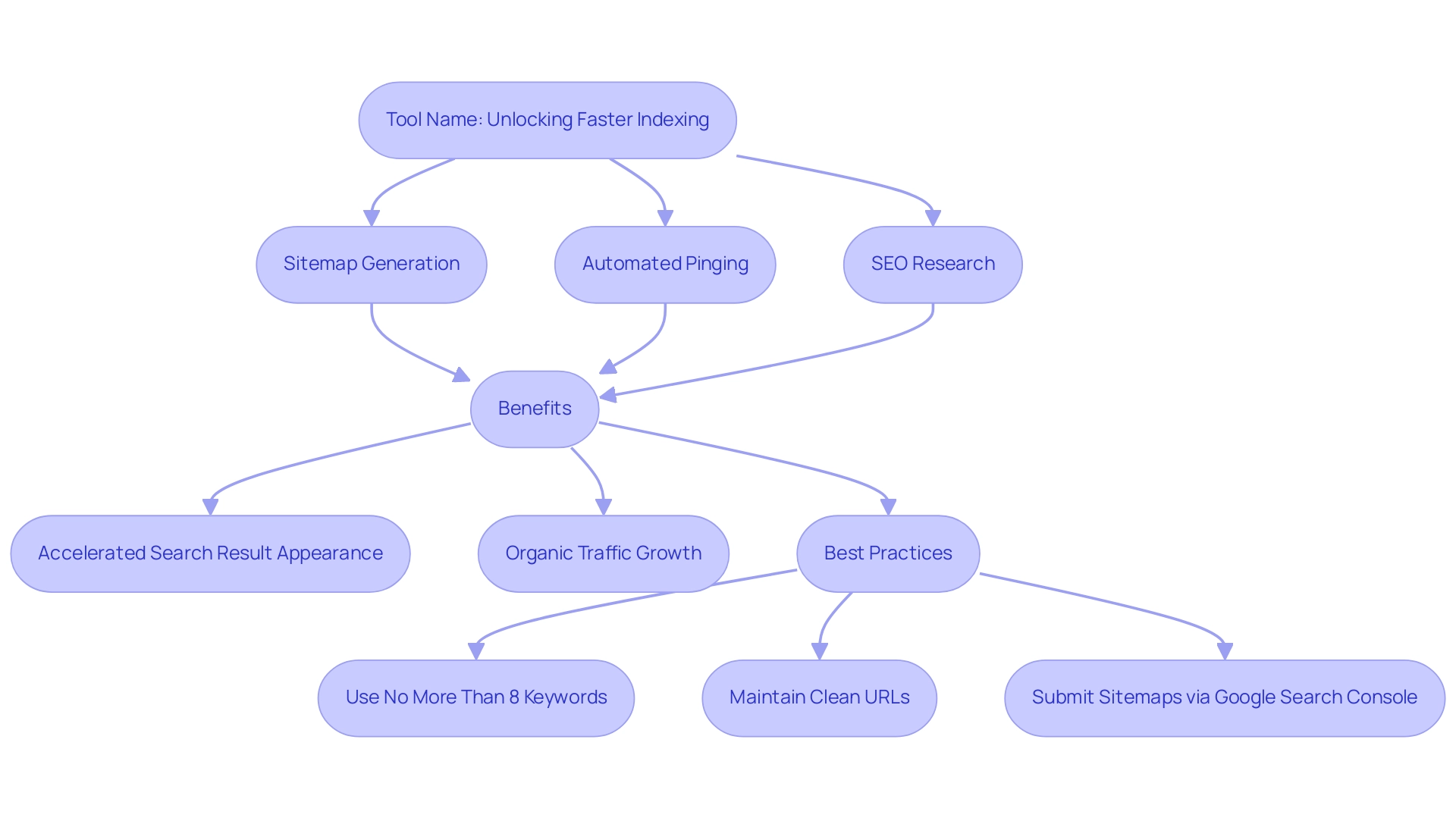 Each box represents a feature, benefit, or recommendation related to the tool, with arrows indicating the flow of information and connections between elements.