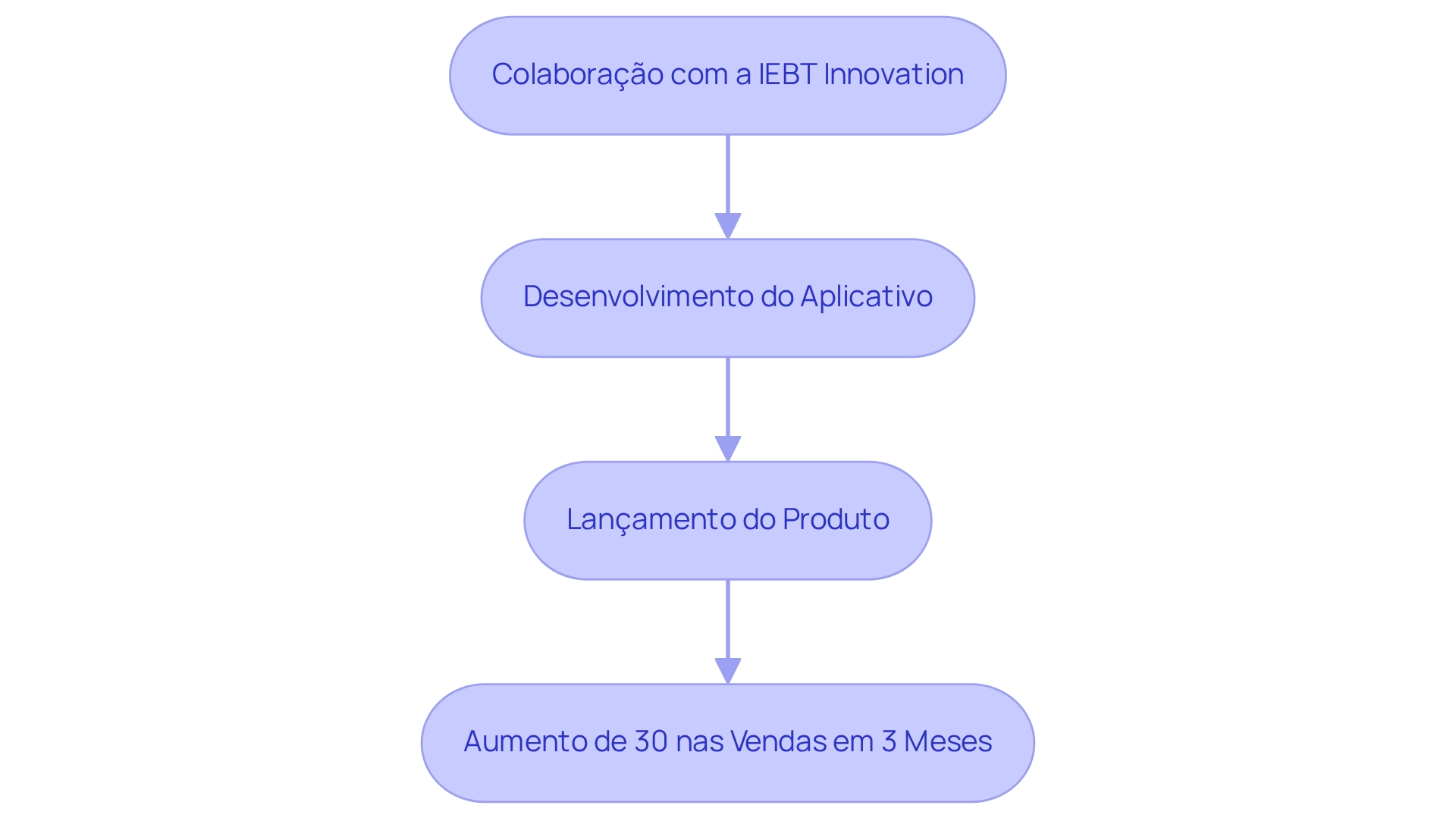Cada bloco representa uma etapa no processo da Startup ABC — siga as setas para entender como cada fase contribuiu para o sucesso das vendas.