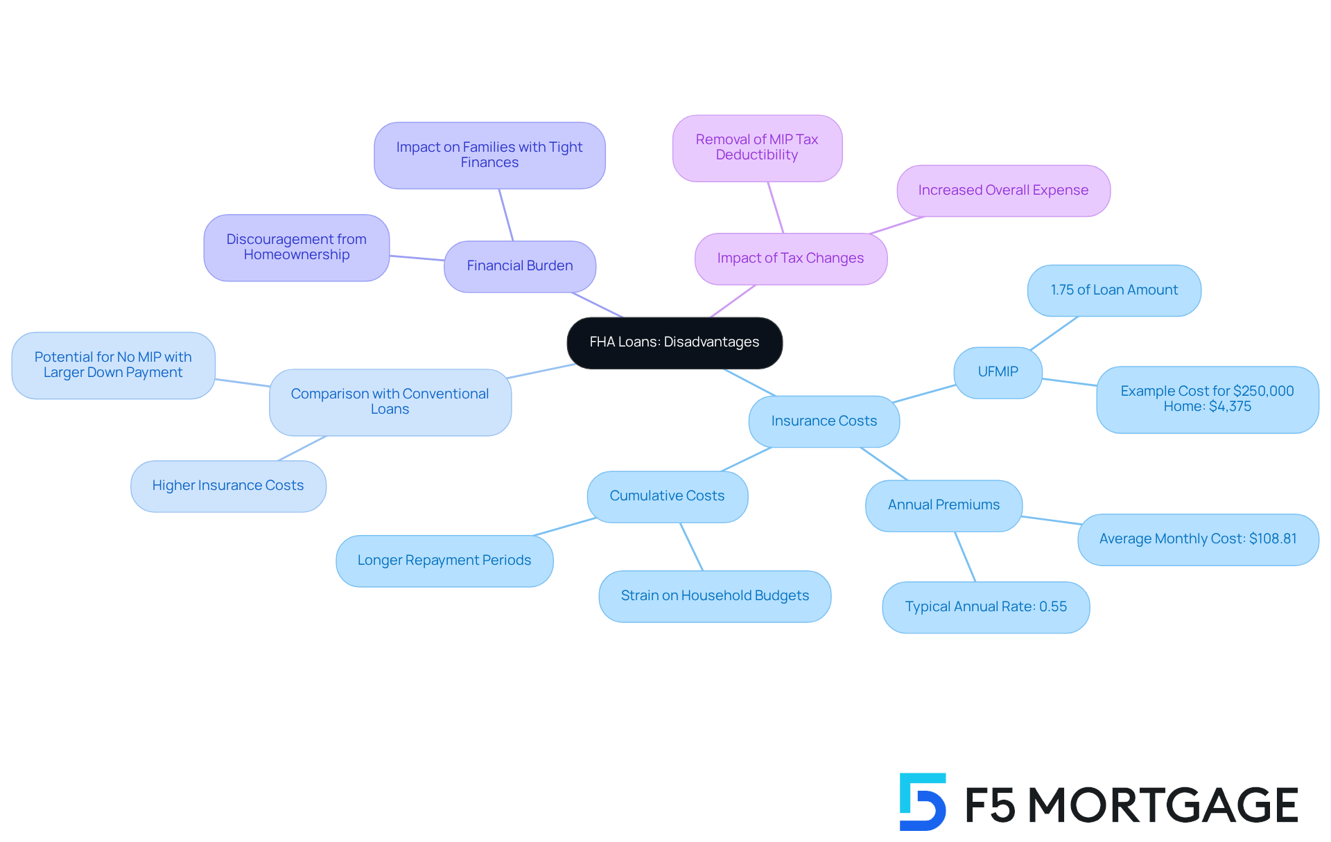 The central node represents FHA loans and their disadvantages. Each branch explores different aspects: costs, comparisons, and impacts on families. Follow the branches to understand how these factors interconnect and affect borrowing decisions.