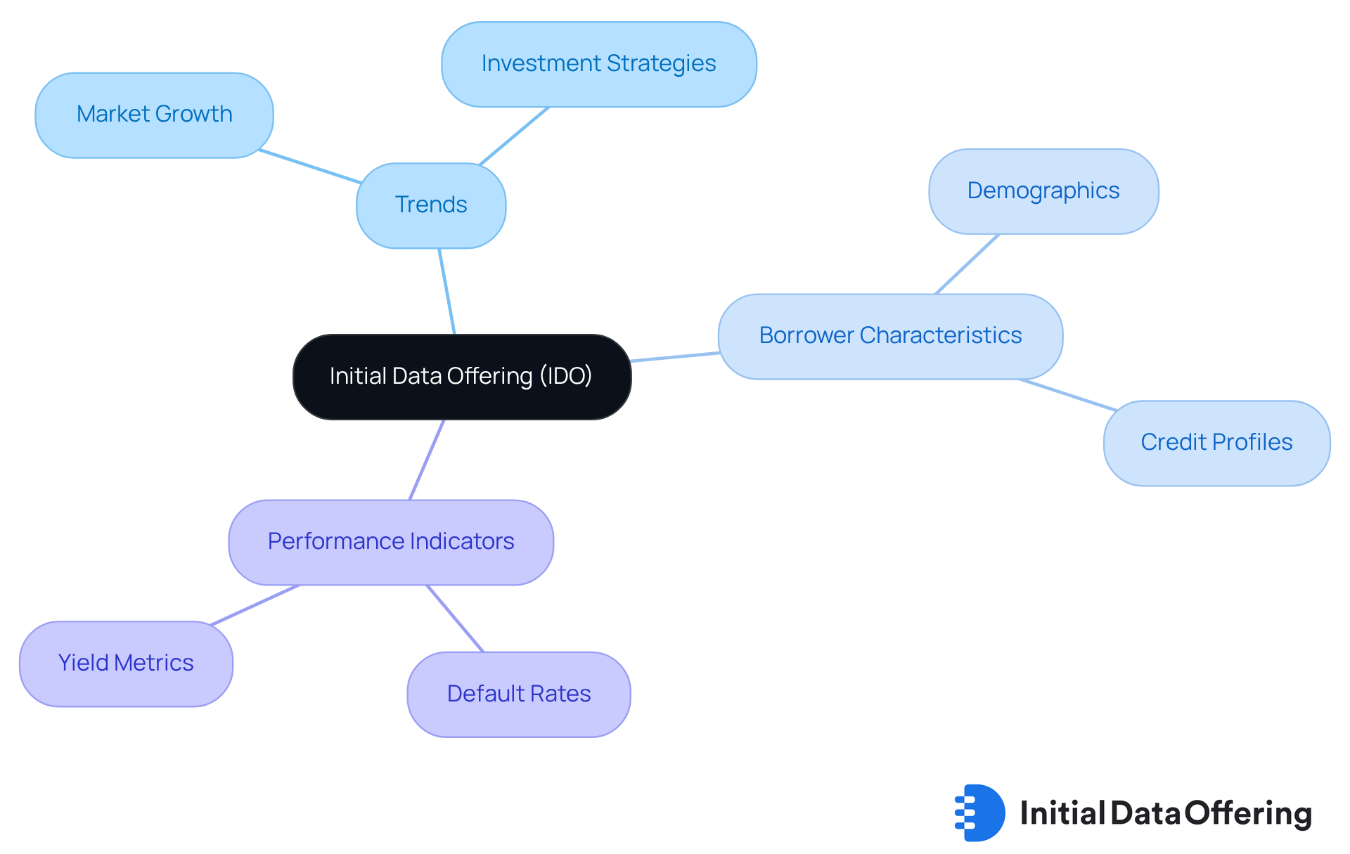The center represents the IDO, while the branches show key areas of focus. Each branch highlights important aspects of the datasets available, helping you understand how they can inform investment strategies.