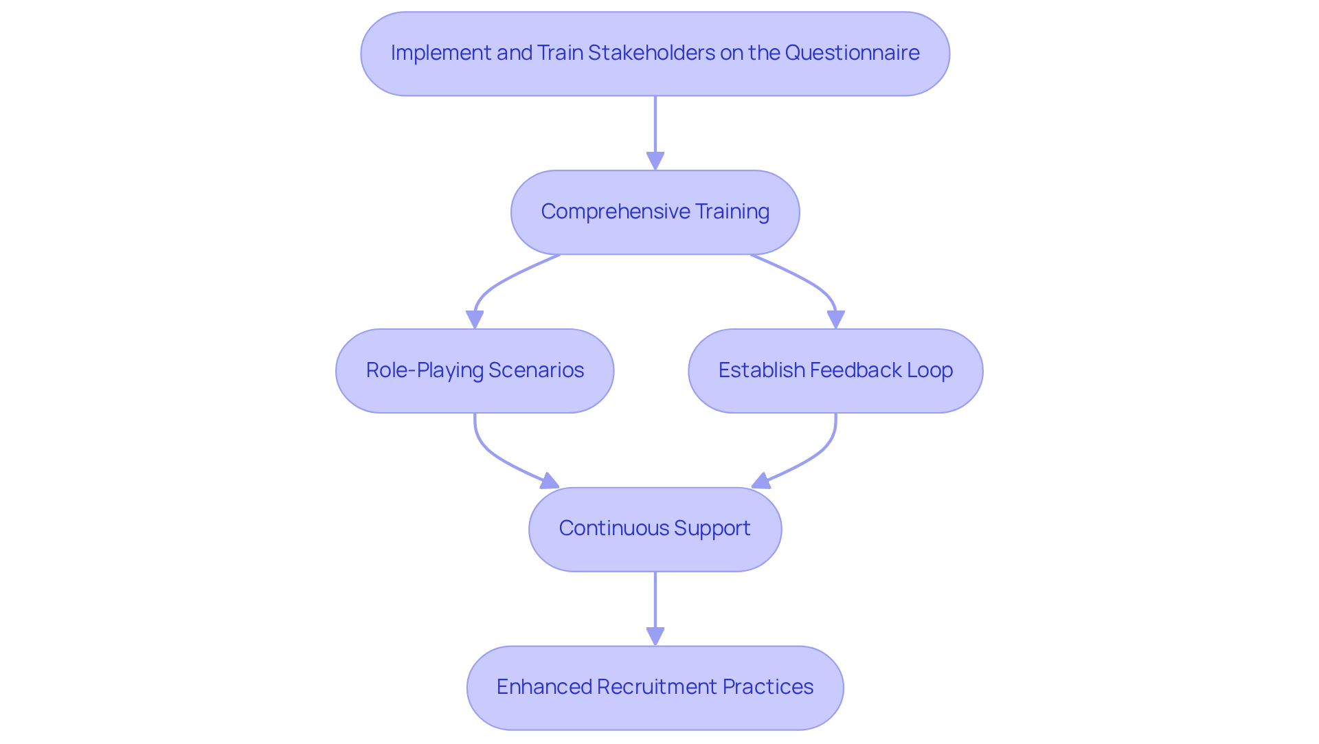 Follow the arrows to see how each step connects in the training process. Each box represents a crucial part of the implementation, helping stakeholders understand how to effectively use the survey in recruitment.
