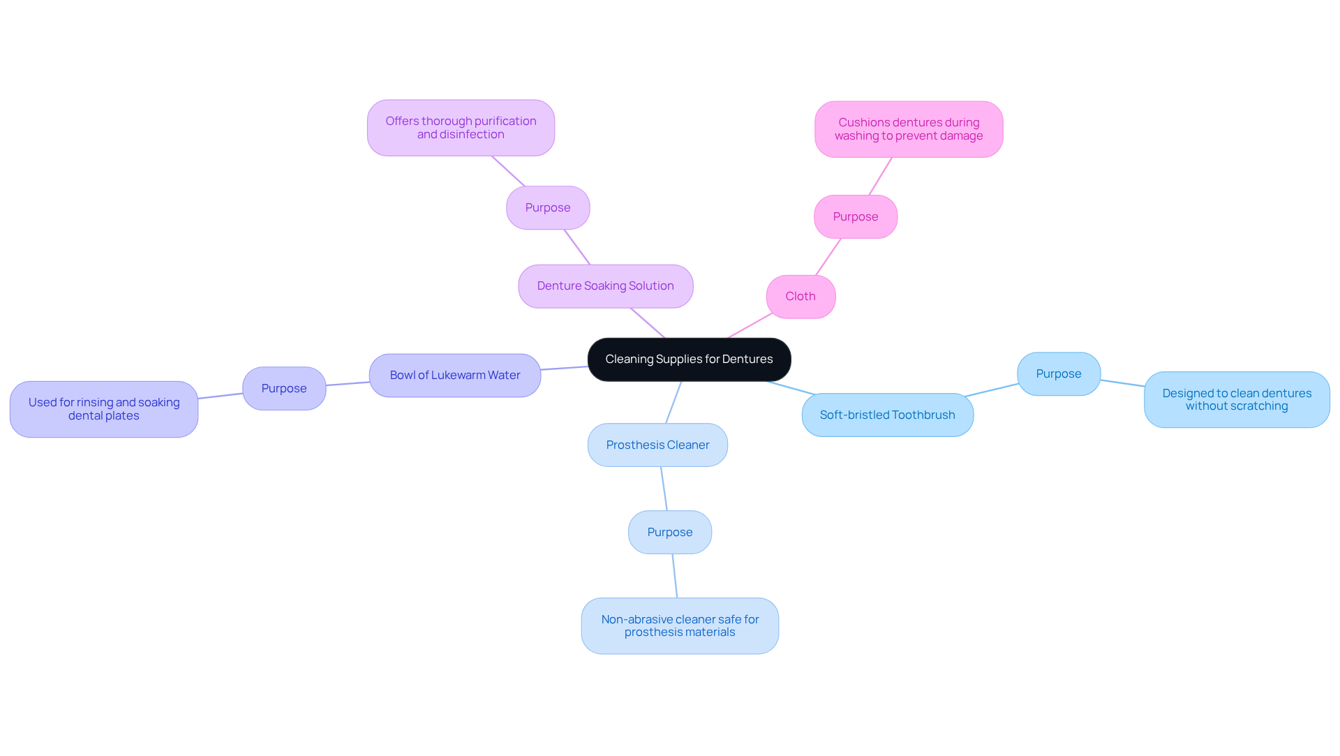 The center shows the main topic of cleaning supplies, and each branch represents a specific item needed for cleaning dentures. The descriptions explain why each item is important, helping you understand their roles in your cleaning routine.
