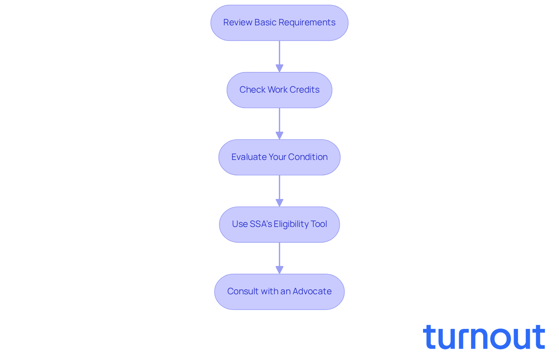 Each box represents a step in the process of determining your eligibility for SSD benefits. Follow the arrows to see how to navigate through each stage, from understanding requirements to consulting an advocate. Each box represents a step in the process of determining your eligibility for SSD benefits. Follow the arrows to see how to navigate through each stage, from understanding requirements to consulting an advocate.