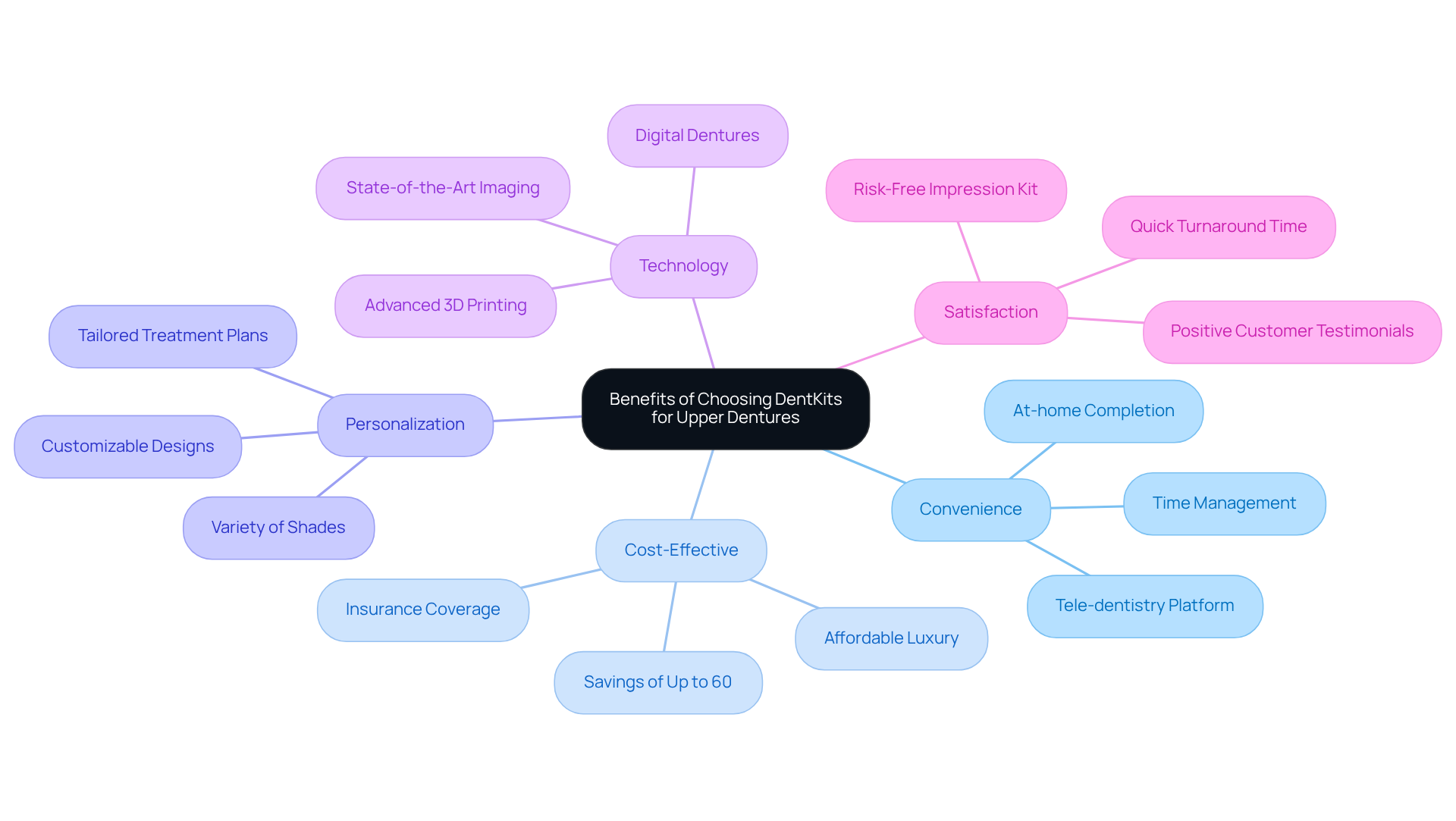 The center shows the main idea of benefits, with branches representing each key advantage. Follow each branch to see detailed points explaining why DentKits is a great choice for upper dentures.
