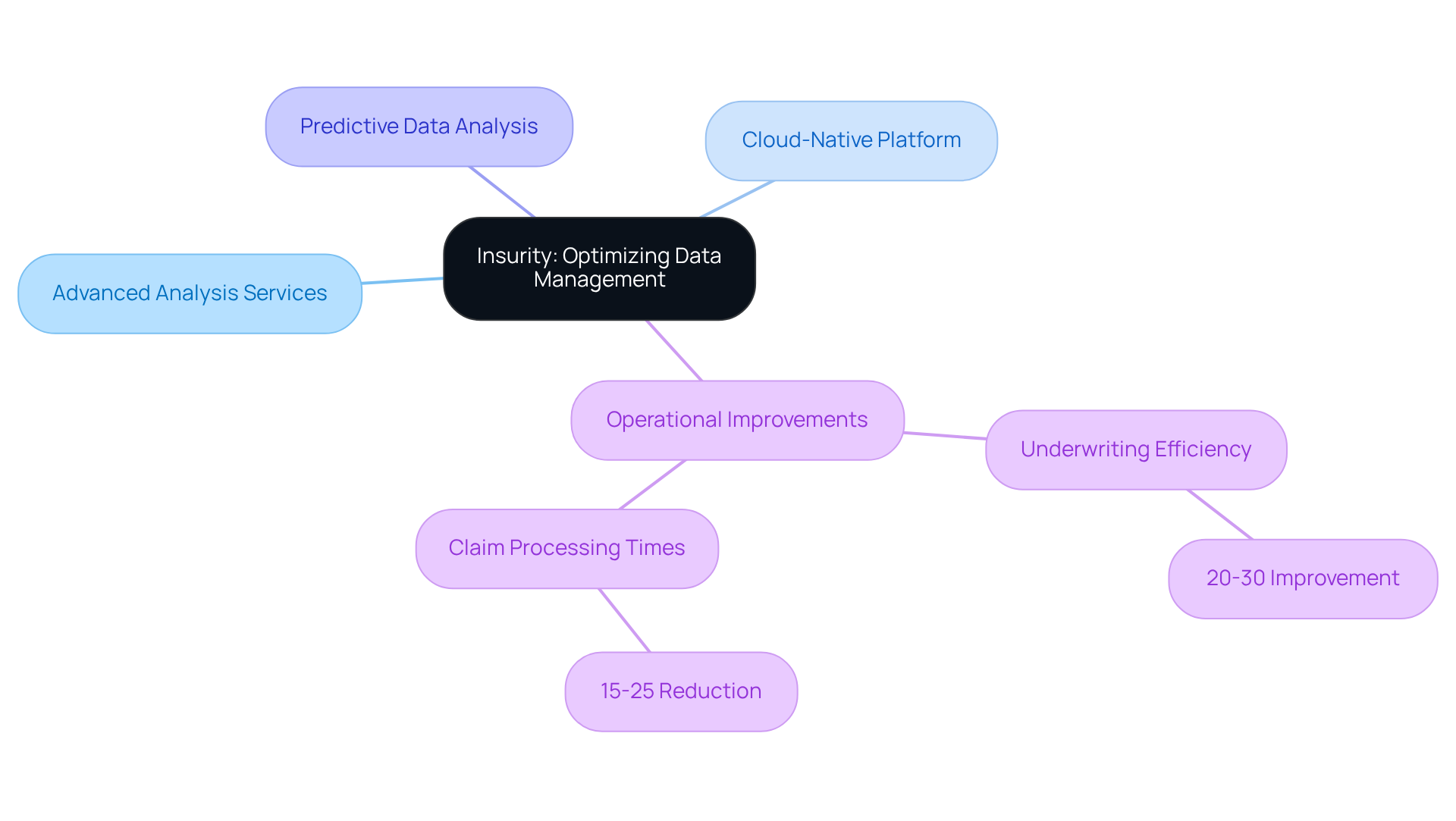 Start at the center with Insurity's main focus on data management. Follow the branches to explore the features and benefits, including specific improvements in efficiency and processing times. Start at the center with Insurity's main focus on data management. Follow the branches to explore the features and benefits, including specific improvements in efficiency and processing times.