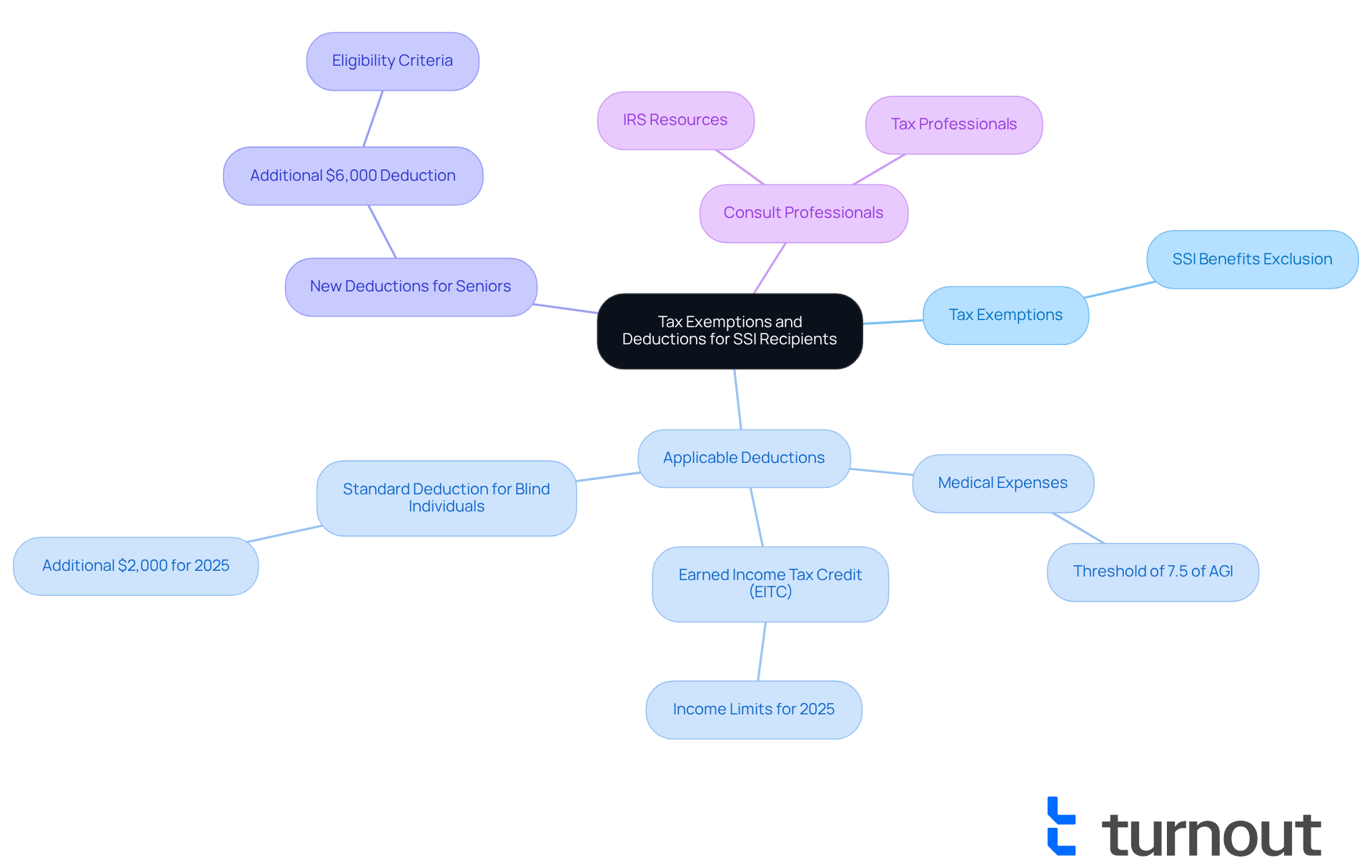 The central node represents the main topic, while each branch shows different types of exemptions and deductions available to SSI recipients. Follow the branches to learn about specific benefits that can help reduce your tax burden.