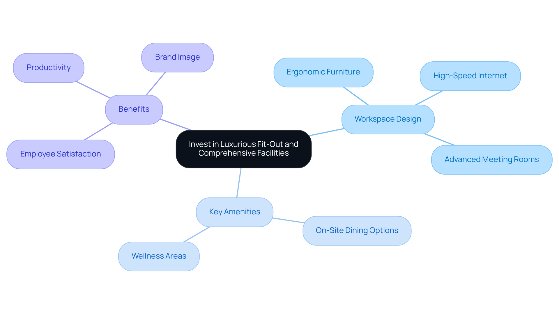 Start at the center with the main idea of investing in workspace quality, then follow the branches to see the key amenities and the benefits they bring to employees and the company. Start at the center with the main idea of investing in workspace quality, then follow the branches to see the key amenities and the benefits they bring to employees and the company.