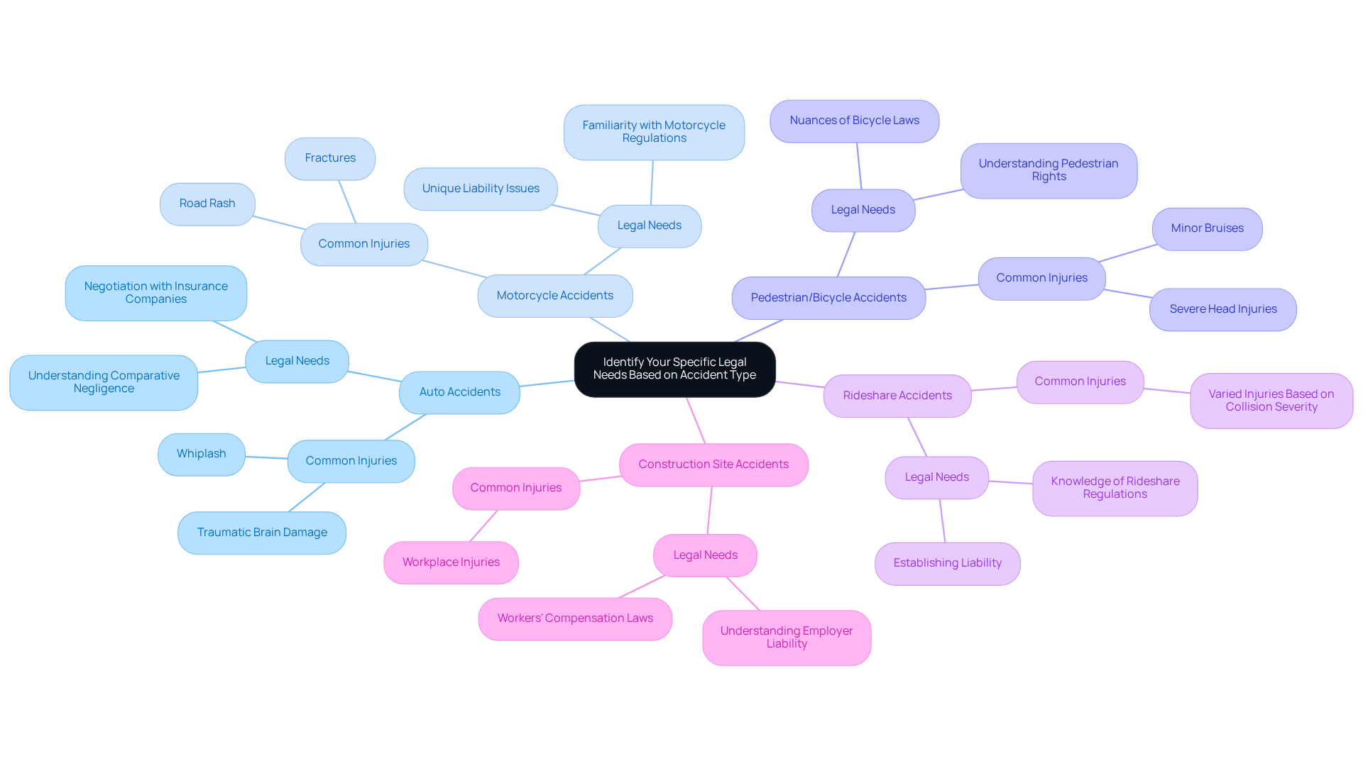 This mindmap helps you see how different types of accidents require different legal expertise. Each branch represents a type of accident, and the sub-branches show the specific legal needs and common injuries associated with that type. Follow the branches to find the right legal support for your situation. This mindmap helps you see how different types of accidents require different legal expertise. Each branch represents a type of accident, and the sub-branches show the specific legal needs and common injuries associated with that type. Follow the branches to find the right legal support for your situation.