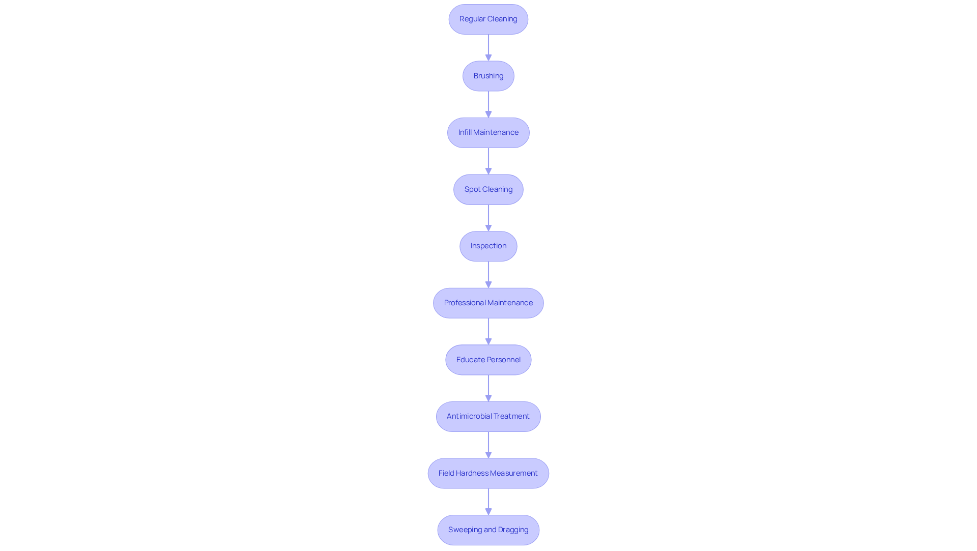 This flowchart outlines the essential steps for maintaining artificial turf in a hospital setting. Each box represents a specific maintenance action, and the arrows show the order in which these actions should be taken to ensure the turf remains safe and functional.