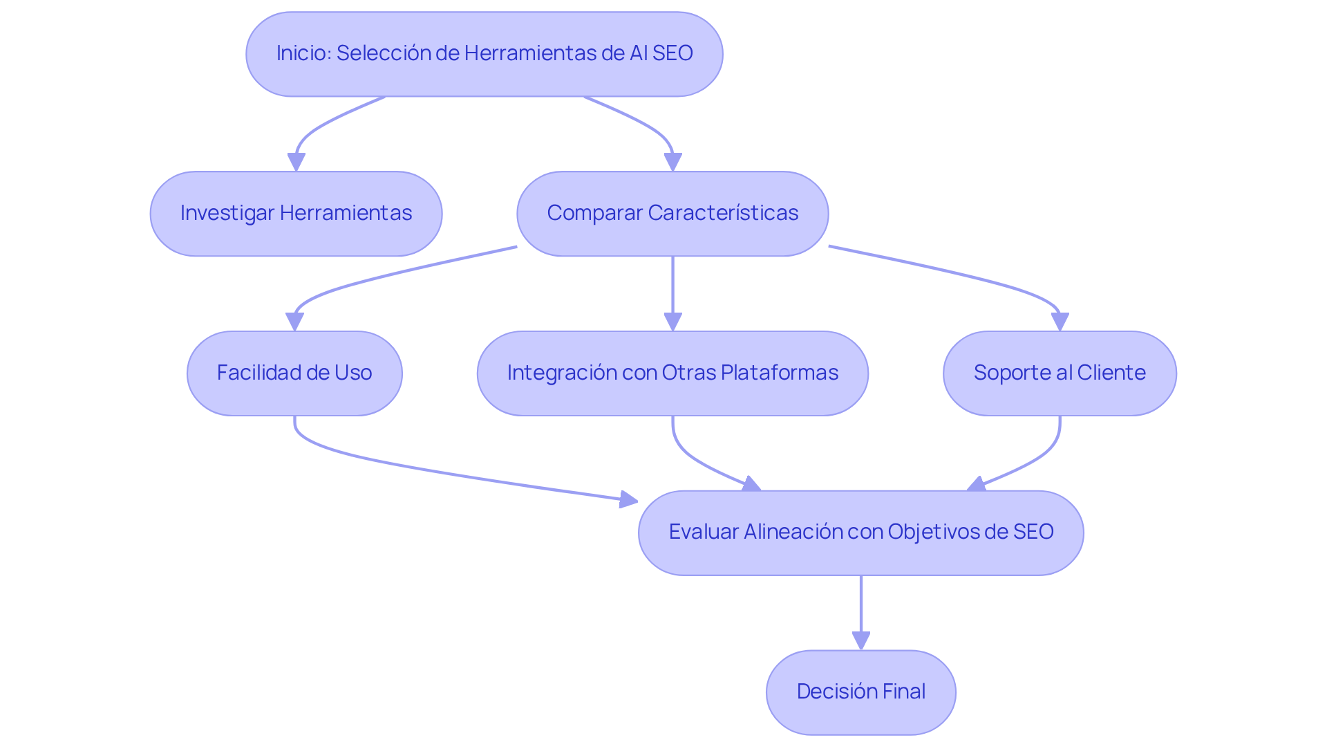 Cada cuadro representa un paso en el proceso de selección. Sigue las flechas para ver cómo avanzar desde la investigación hasta la decisión final sobre la herramienta de AI SEO que mejor se adapte a tus necesidades.