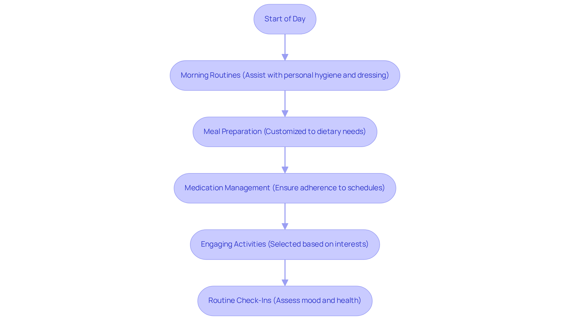 Each box represents a key activity in the caregiver's daily routine. Follow the arrows to see how each task flows into the next, ensuring a well-rounded approach to care.