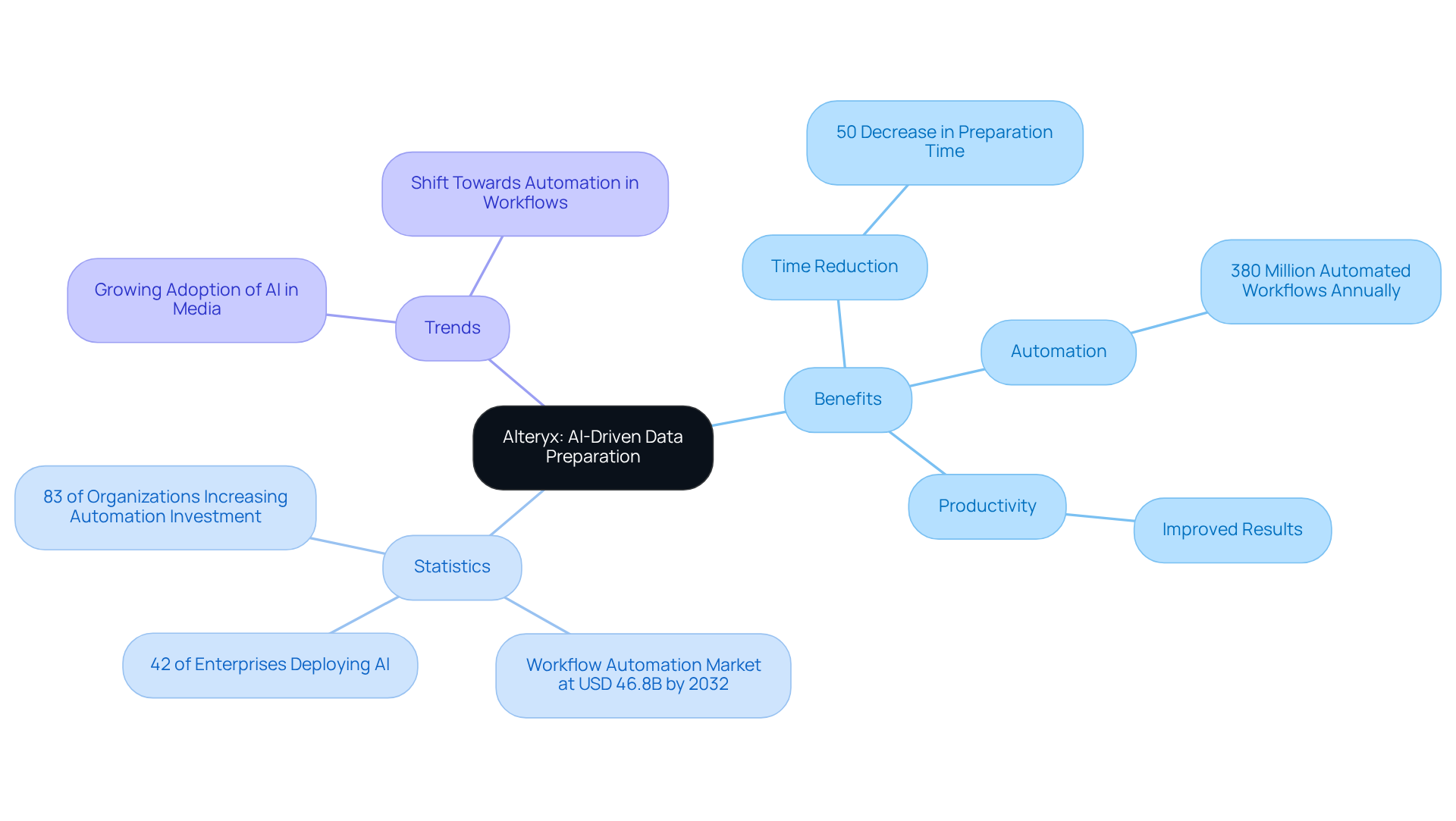 The central node represents Alteryx's solutions, while branches show the benefits, key statistics, and trends in automation. Each color-coded branch helps you quickly identify different aspects of how Alteryx enhances data processing.