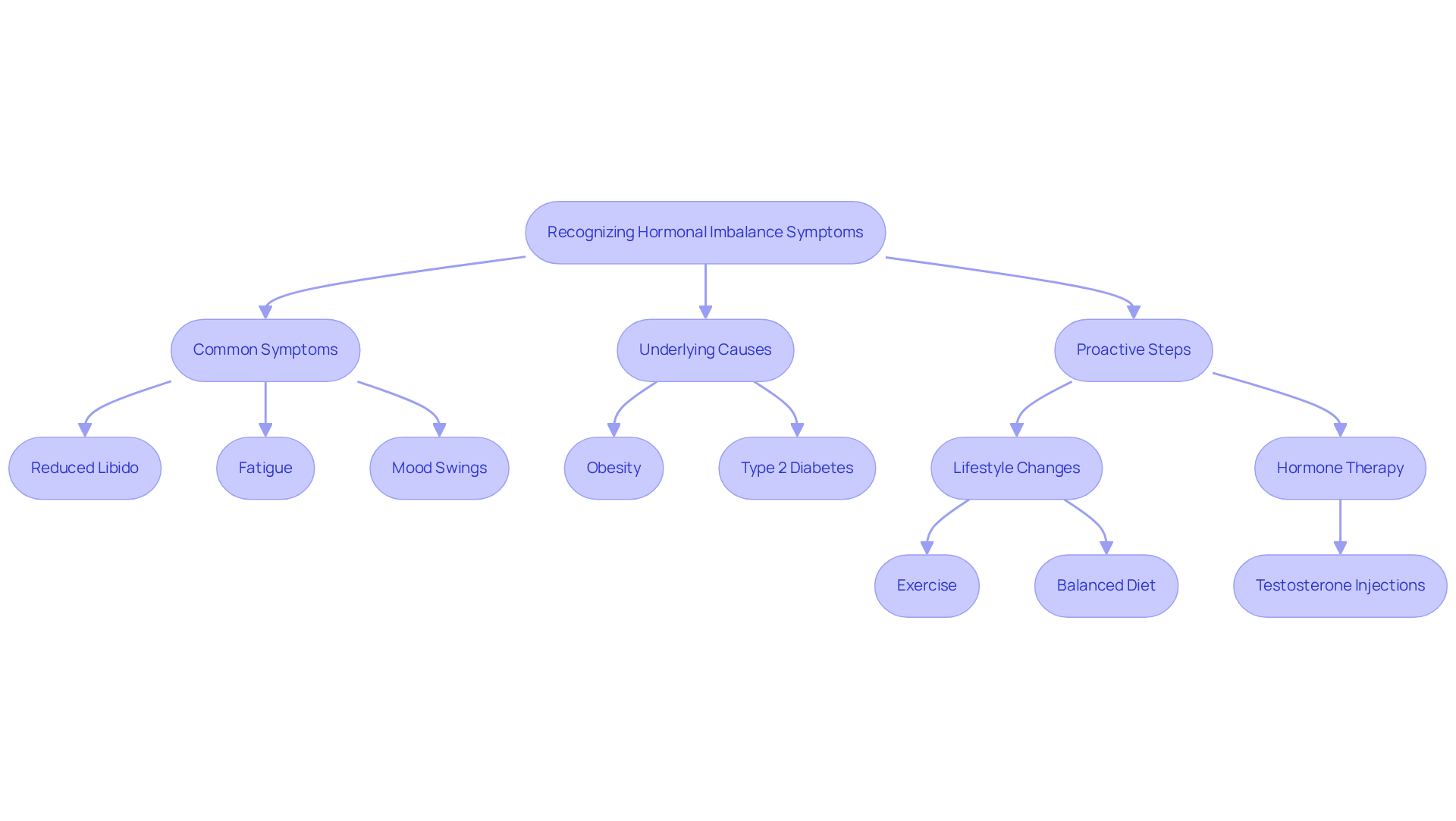 This flowchart guides you through recognizing symptoms of hormonal imbalance, understanding their causes, and taking proactive steps to improve your health. Follow the arrows to see how each part connects and what actions you can take to regain your vitality. This flowchart guides you through recognizing symptoms of hormonal imbalance, understanding their causes, and taking proactive steps to improve your health. Follow the arrows to see how each part connects and what actions you can take to regain your vitality.